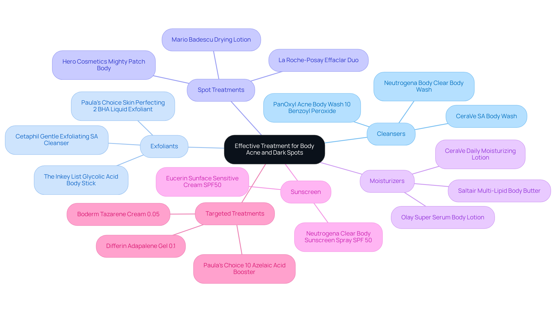 The central node represents the overall goal of treating body acne and dark spots. Each branch shows a category of products, and the sub-items are specific recommendations within those categories. This layout helps you see what products to consider for your skincare routine.