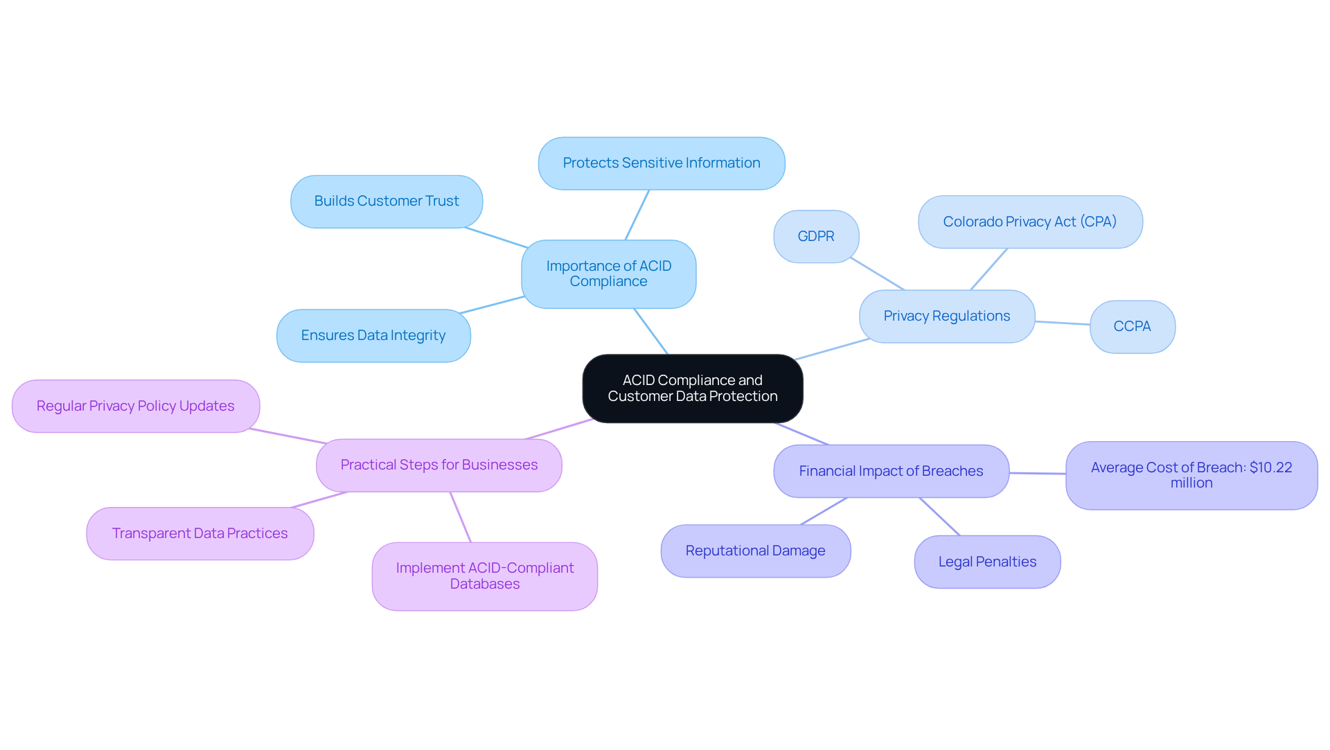 The central node represents the main topic, while branches show related areas of importance. Each color-coded branch helps you navigate through the various aspects of ACID compliance and its role in safeguarding customer information.