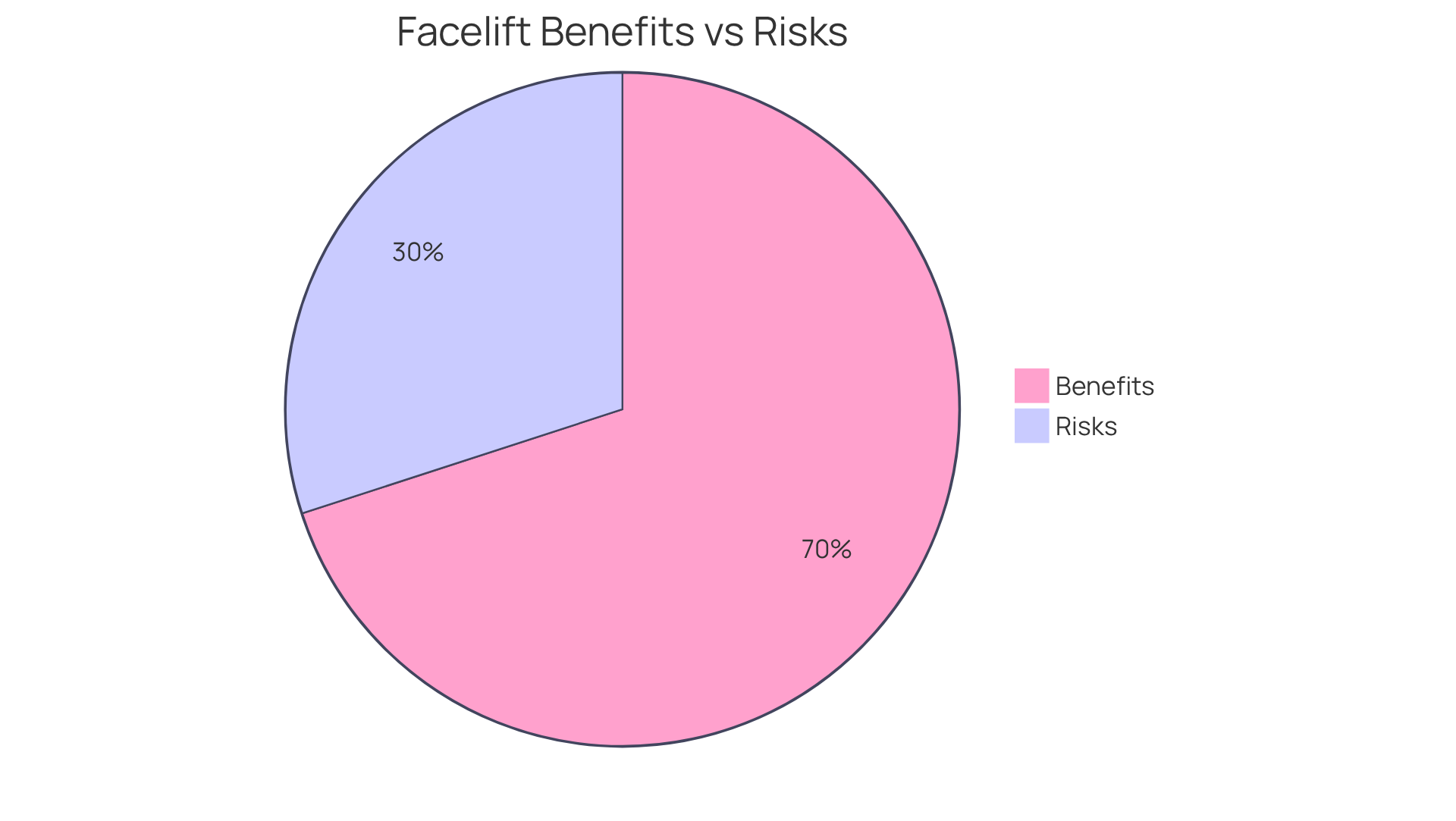 The green segment shows the advantages of getting a facelift, while the red segment highlights the risks. This helps you see at a glance what to consider when thinking about cosmetic surgery.