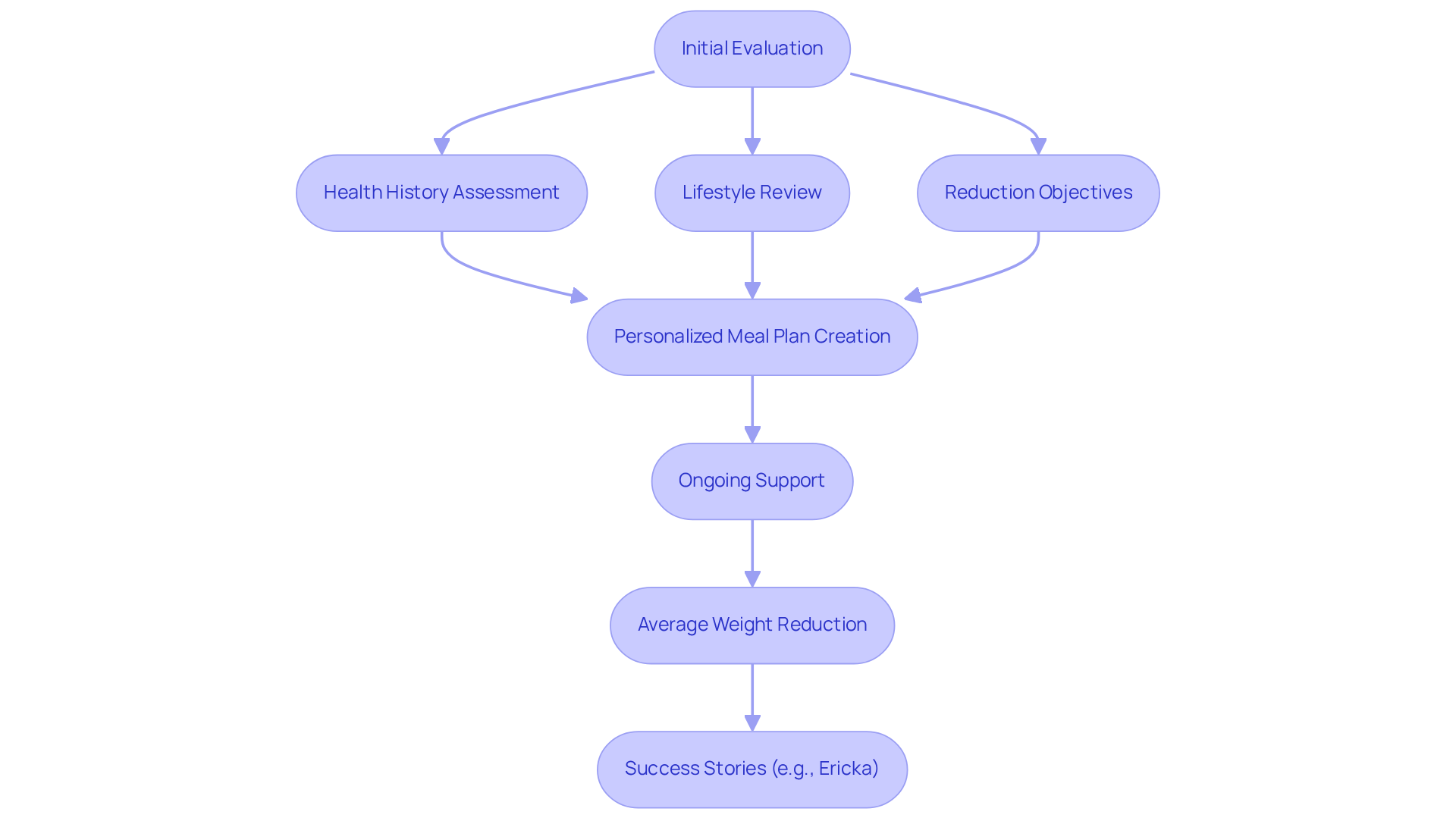 This flowchart illustrates the steps involved in creating a personalized weight loss plan. Start with the initial evaluation, then follow the arrows to see how each step leads to tailored meal plans and ongoing support, ultimately resulting in successful weight reduction.