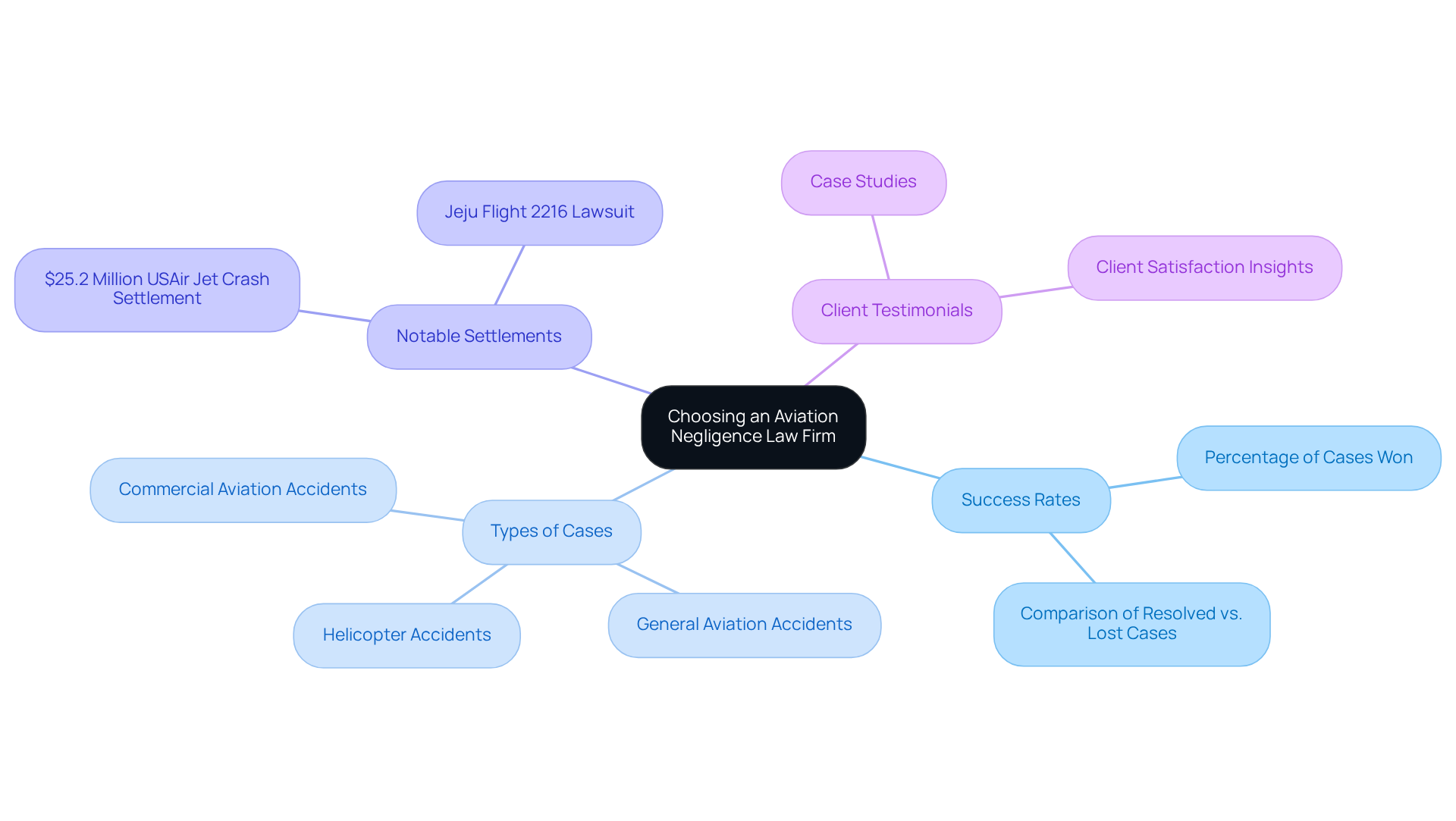The central node represents the main decision point, while branches show important factors to consider. Each branch helps you understand what to look for in a law firm, from their success rates to the types of cases they handle.