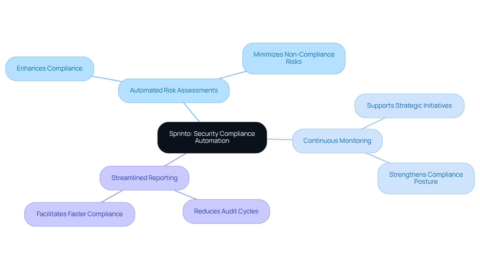 Start at the center with Sprinto's main theme, then explore each feature and its benefits by following the branches. Each color represents a different feature, making it easy to see how they contribute to effective compliance.