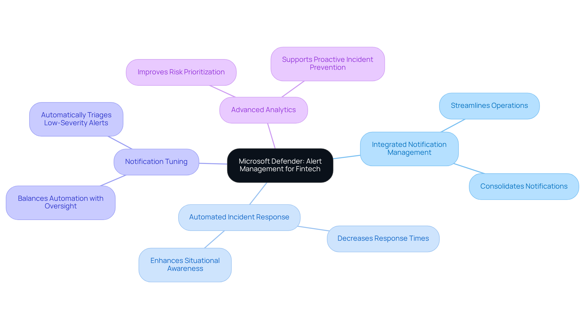 The central node represents Microsoft Defender's alert management system, while the branches show key features and their benefits. Follow the branches to see how each feature contributes to better security management in fintech.