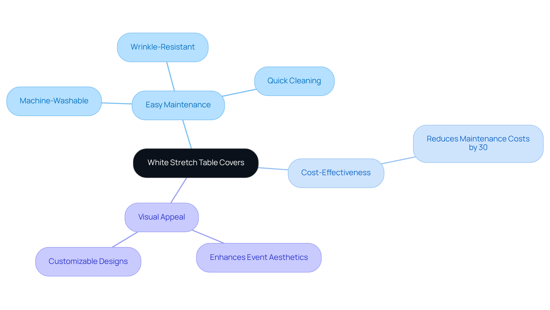 The center shows the main product, and the branches highlight its key benefits. Each branch breaks down into specific features, making it easy to understand why these table covers are a great choice for events.