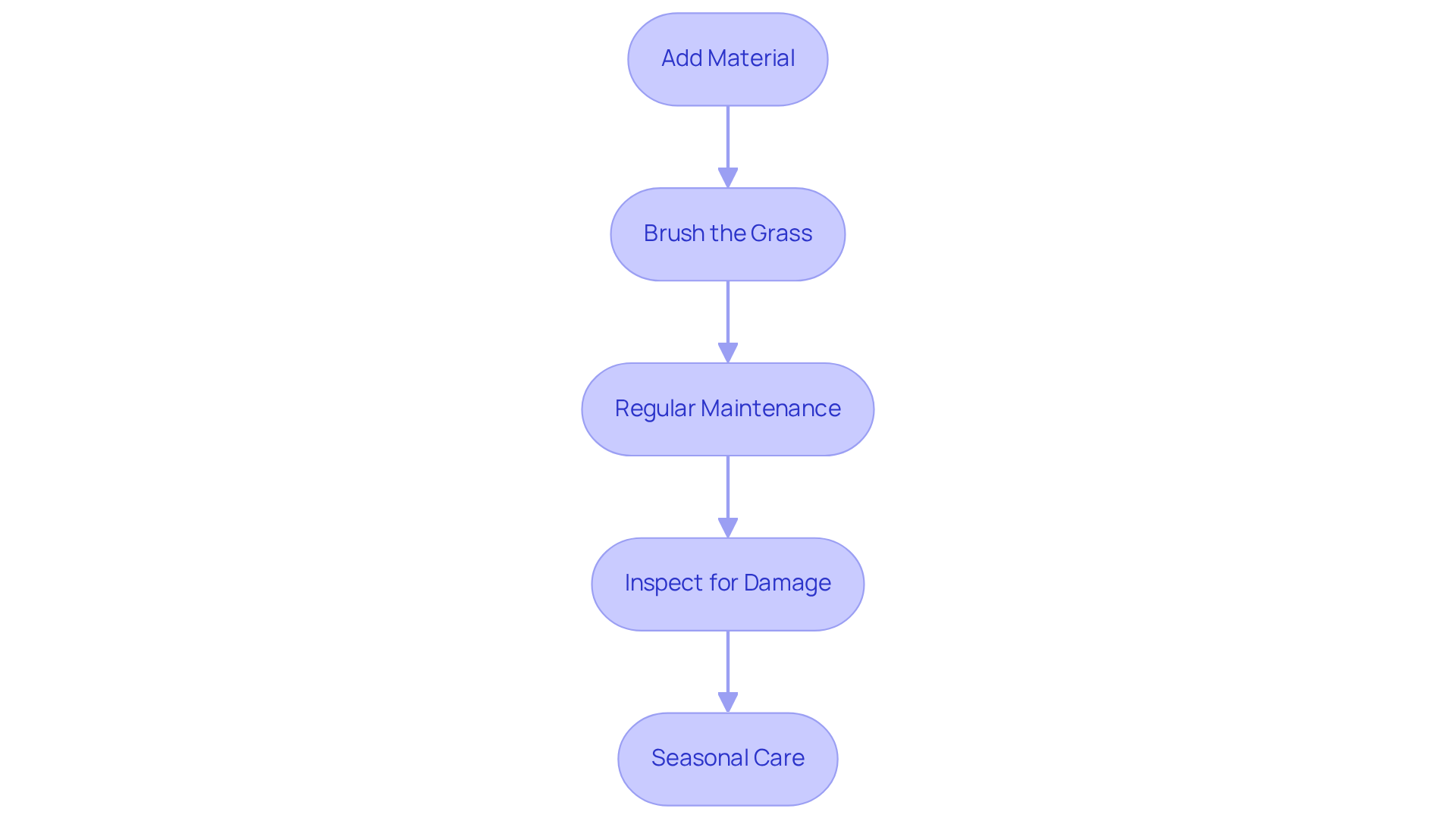 Each box shows a specific maintenance task for artificial grass. Follow the arrows to see the order in which these tasks should be performed for optimal care. Each box shows a specific maintenance task for artificial grass. Follow the arrows to see the order in which these tasks should be performed for optimal care.