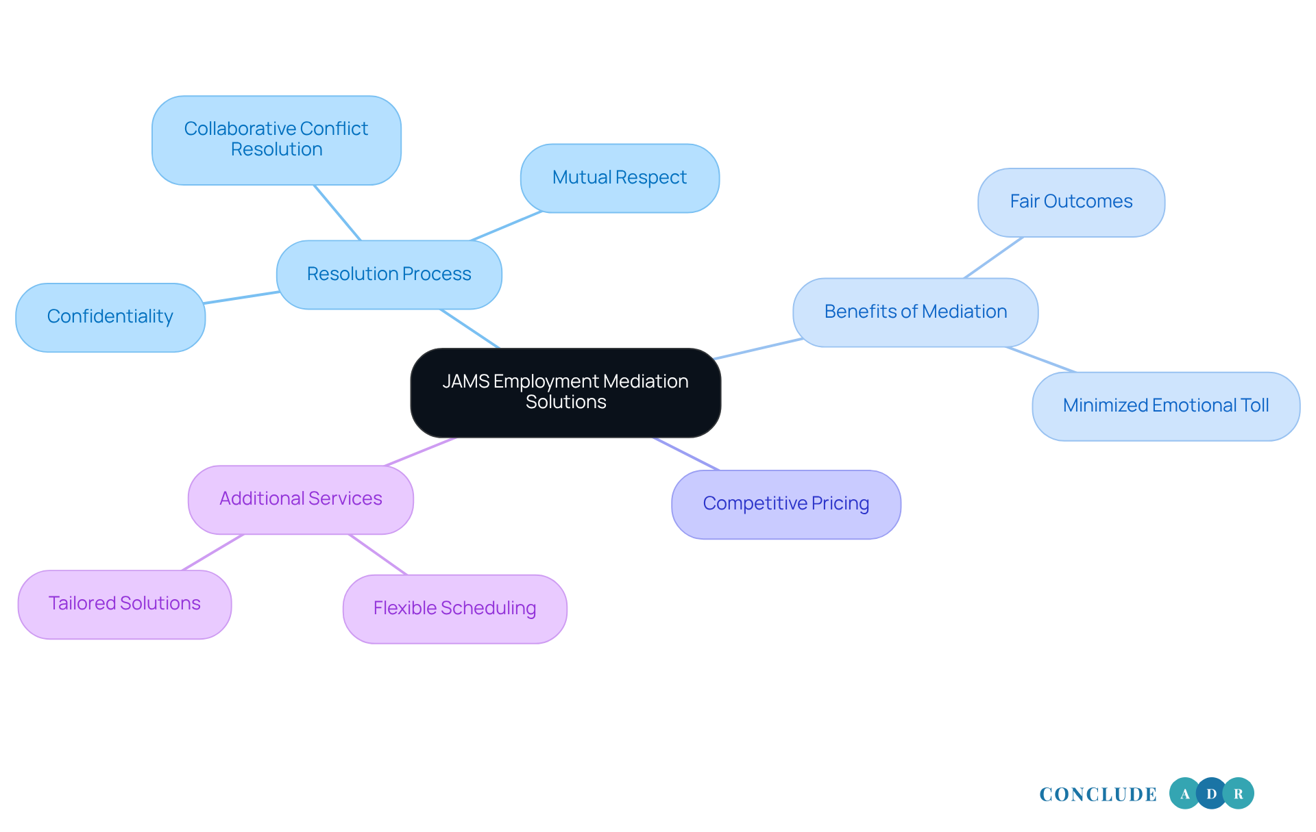 The central node represents JAMS' mediation services, with branches showing different aspects of their approach. Each branch highlights important features and benefits, making it easy to understand how they contribute to effective conflict resolution.