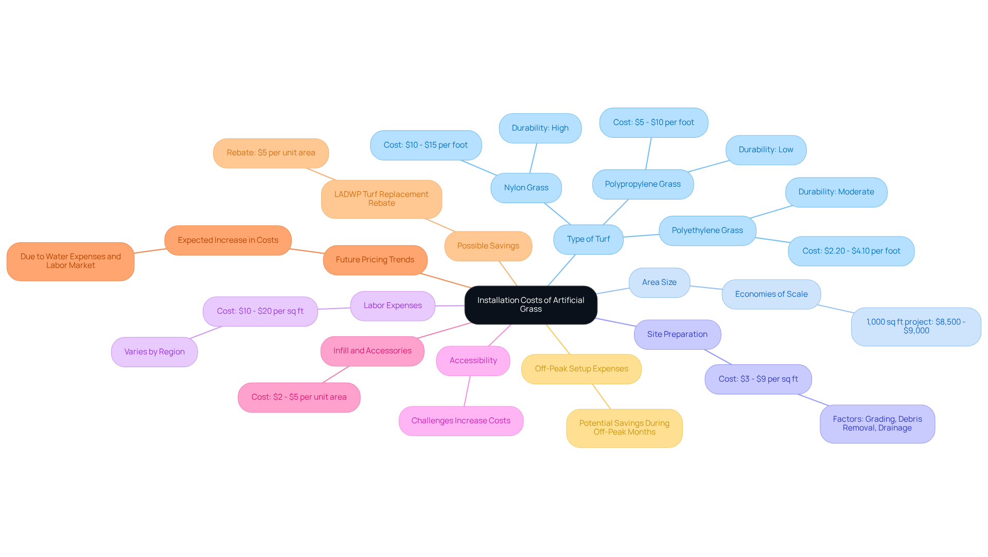 The central node represents the overall installation costs, while each branch shows a different factor that affects those costs. Follow the branches to understand how each factor contributes to the total price.