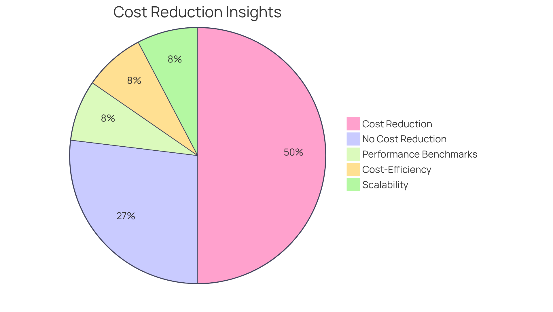 The larger slice shows the majority of experts who found cost reductions using Vultr GPU services, while the smaller slice represents those who did not. The additional slices highlight key metrics that are important for evaluating GPU services.
