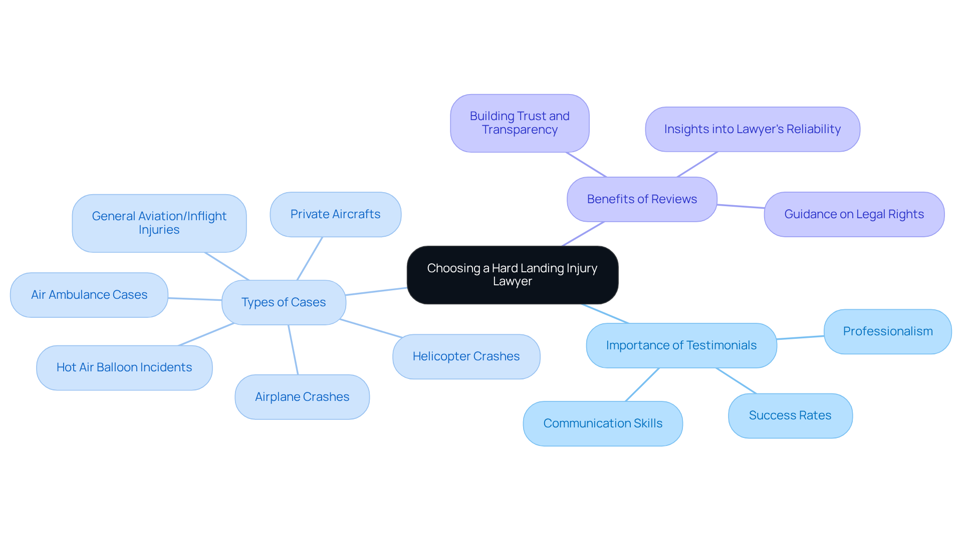 This mindmap helps you visualize the process of selecting a lawyer. Start at the center with the main idea, then follow the branches to explore why testimonials matter, the types of cases handled, and the benefits of reading reviews. Each branch gives you a clearer picture of what to consider when making your choice.