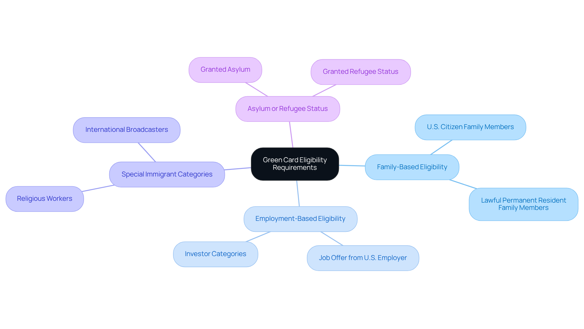 The central node represents the main topic of green card eligibility, while the branches show different categories you might qualify under. Each color-coded branch helps you quickly identify the type of eligibility you may have. The central node represents the main topic of green card eligibility, while the branches show different categories you might qualify under. Each color-coded branch helps you quickly identify the type of eligibility you may have.