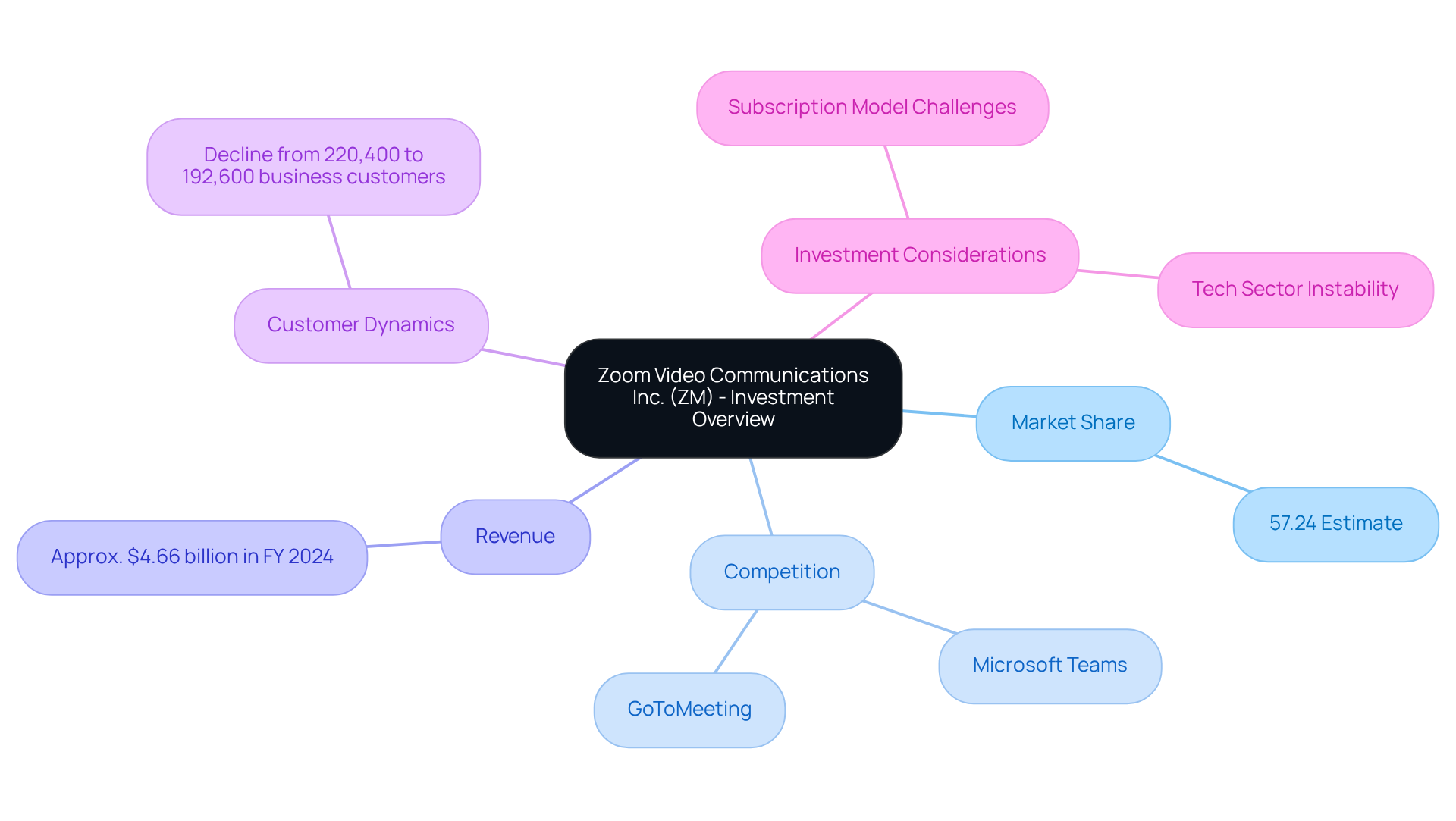 This mindmap helps you see how different factors related to Zoom connect to the main idea of investing in this tech stock. Each branch represents a key area to consider, and the sub-branches provide more details about each topic. This mindmap helps you see how different factors related to Zoom connect to the main idea of investing in this tech stock. Each branch represents a key area to consider, and the sub-branches provide more details about each topic.