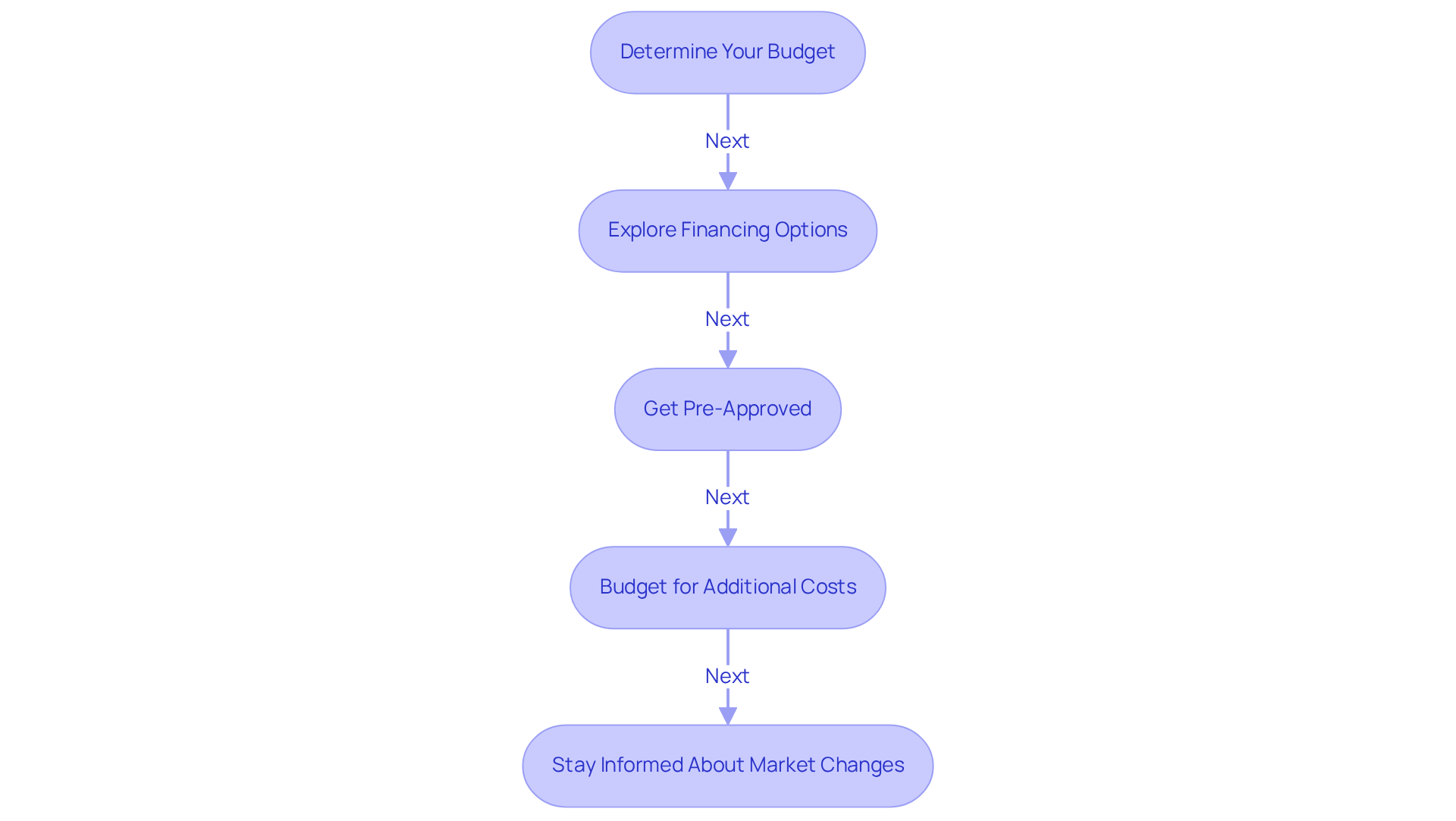 This flowchart guides you through the essential steps to evaluate your financial readiness for buying a home. Start at the top and follow the arrows to see what you need to do next, from budgeting to exploring financing options.