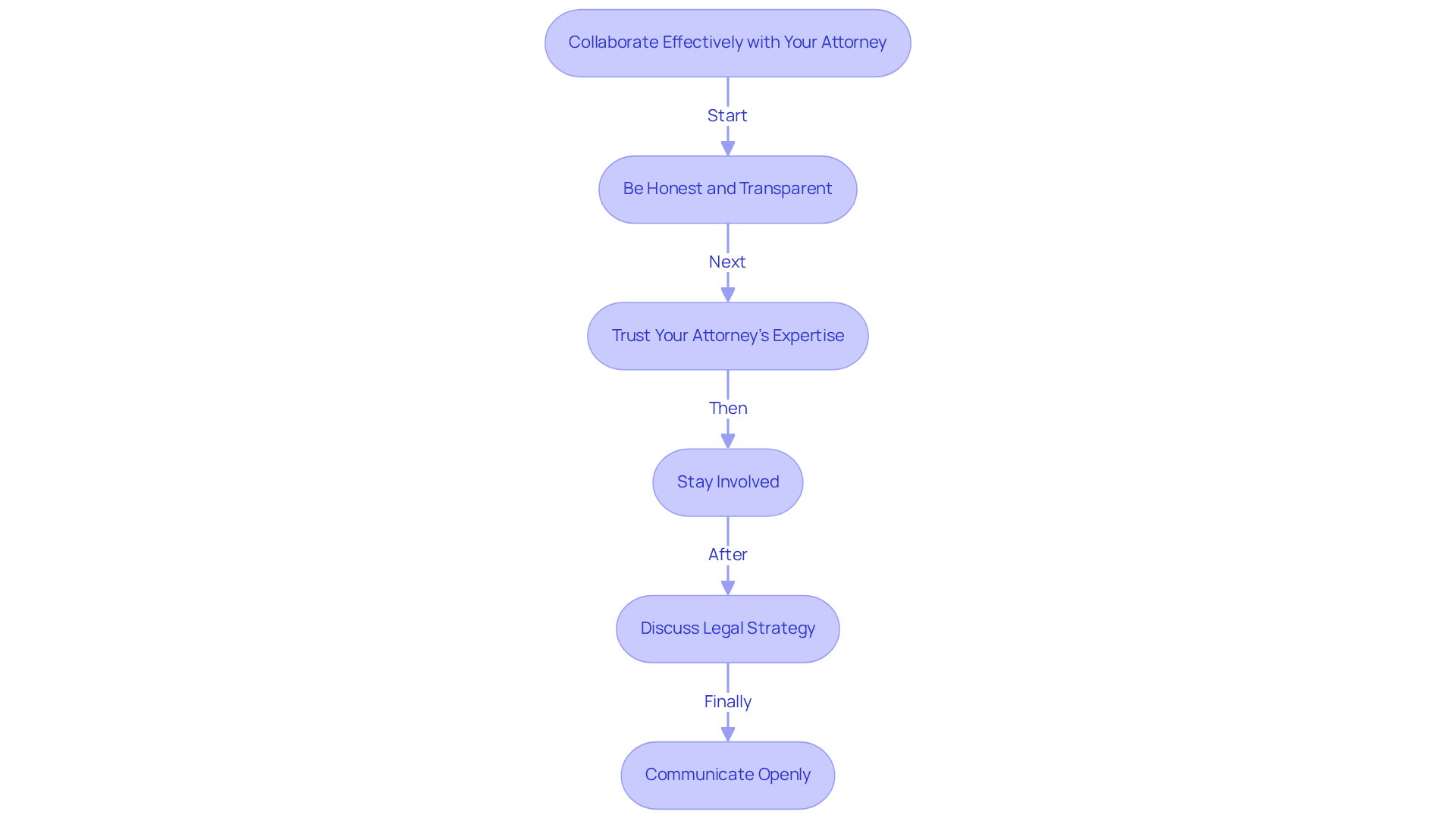 This flowchart outlines the essential steps for working well with your attorney. Each box represents a key action you should take to strengthen your case and relationship with your lawyer. Follow the arrows to see the recommended order of actions.