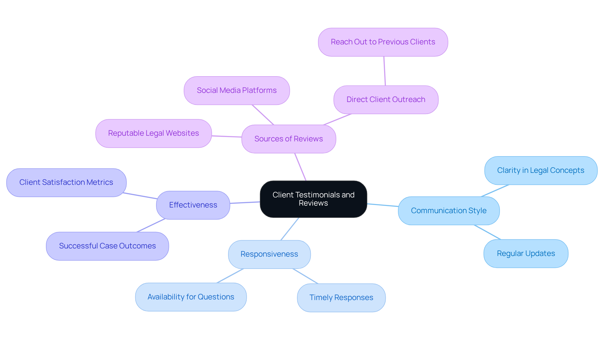 The center represents the main idea of using testimonials and reviews. Each branch shows a different aspect to consider, helping you understand what to look for in client feedback.