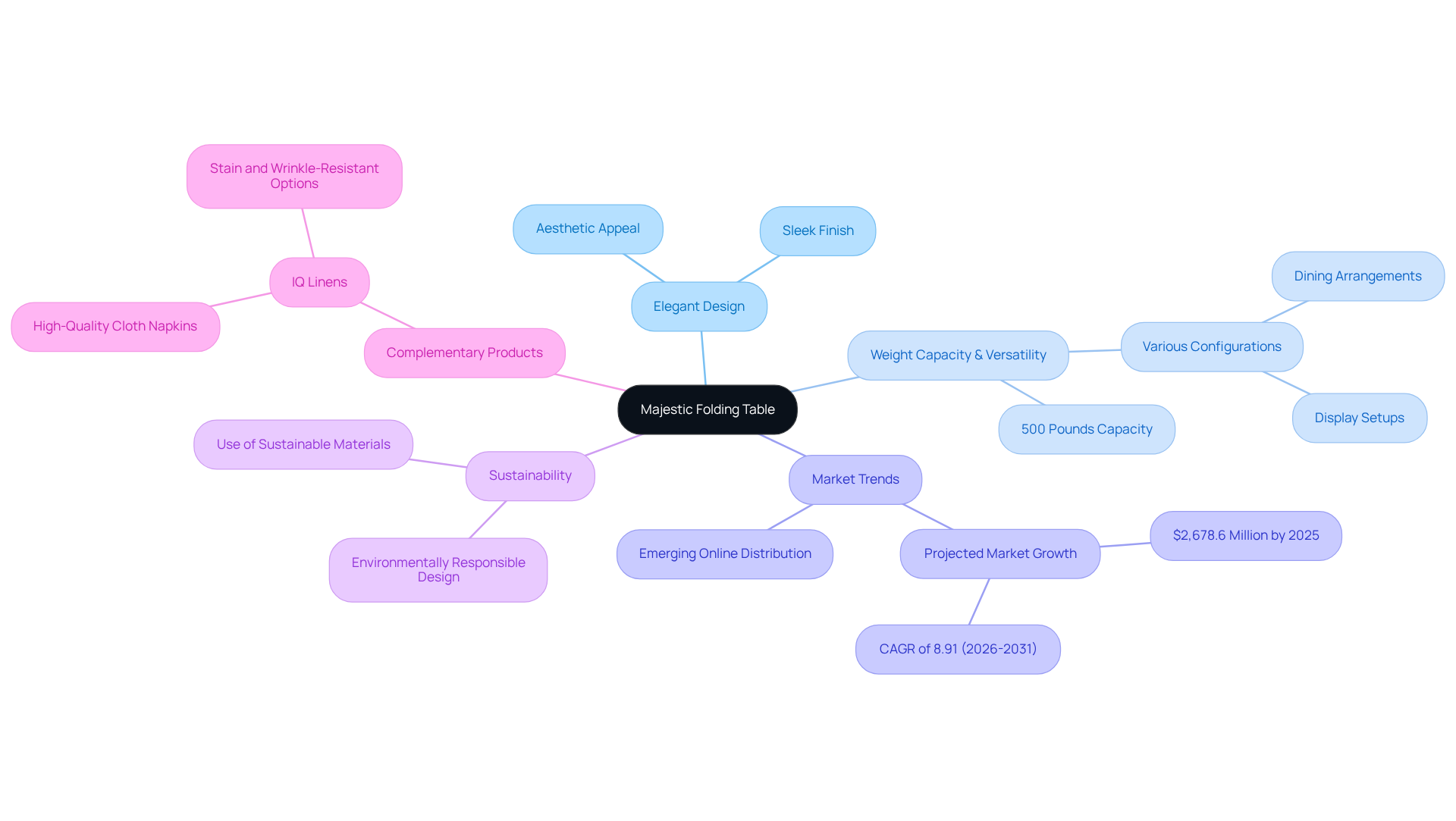 The central node represents the Majestic Folding Table, with branches showing its key features and market context. Each branch highlights important aspects, making it easy to understand the table's value and relevance in formal events.