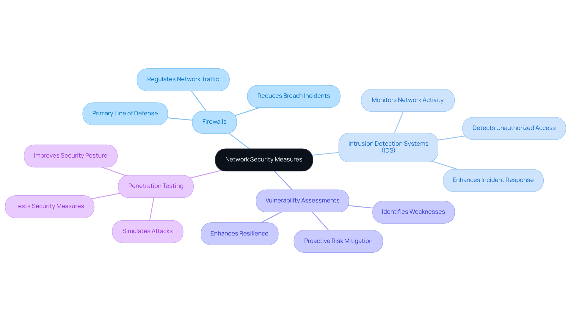 The central node represents the main topic of network security, while the branches show specific measures and tools that contribute to protecting organizational assets. Each color-coded branch helps differentiate between various strategies.