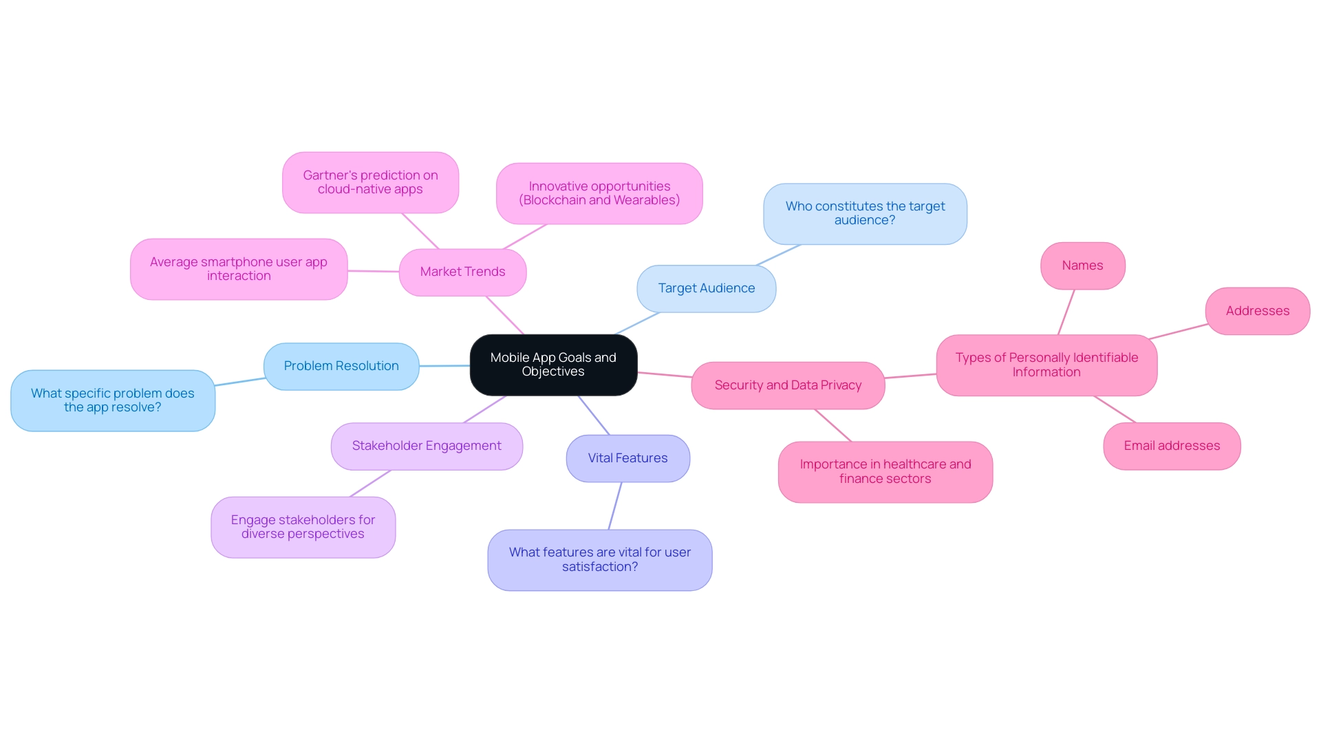 Each branch represents a key area to consider when defining mobile app goals, with colors indicating different categories of information.