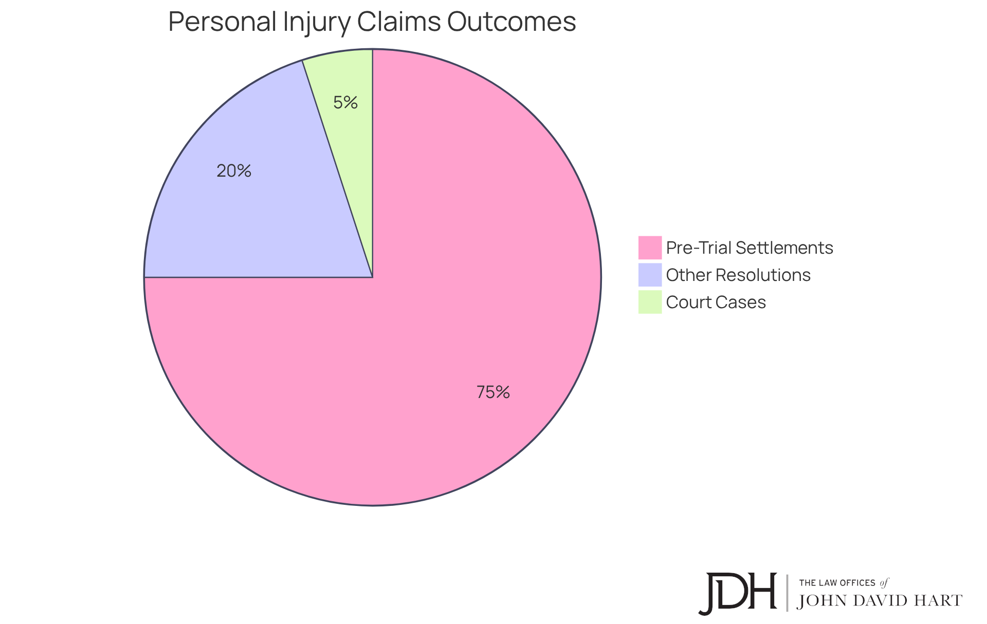 This chart shows how personal injury claims are resolved. The blue slice represents the small portion that goes to trial, while the green slice shows the majority that settle before court. The orange slice includes other outcomes, providing a complete picture of what usually happens. This chart shows how personal injury claims are resolved. The blue slice represents the small portion that goes to trial, while the green slice shows the majority that settle before court. The orange slice includes other outcomes, providing a complete picture of what usually happens.