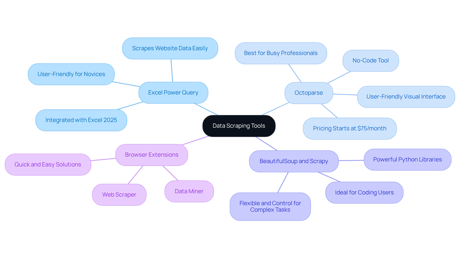The central node represents the main topic of data scraping tools. Each branch shows a different tool, with further details on who it's best for and its key features. This helps you quickly understand which tool might suit your needs. The central node represents the main topic of data scraping tools. Each branch shows a different tool, with further details on who it's best for and its key features. This helps you quickly understand which tool might suit your needs.