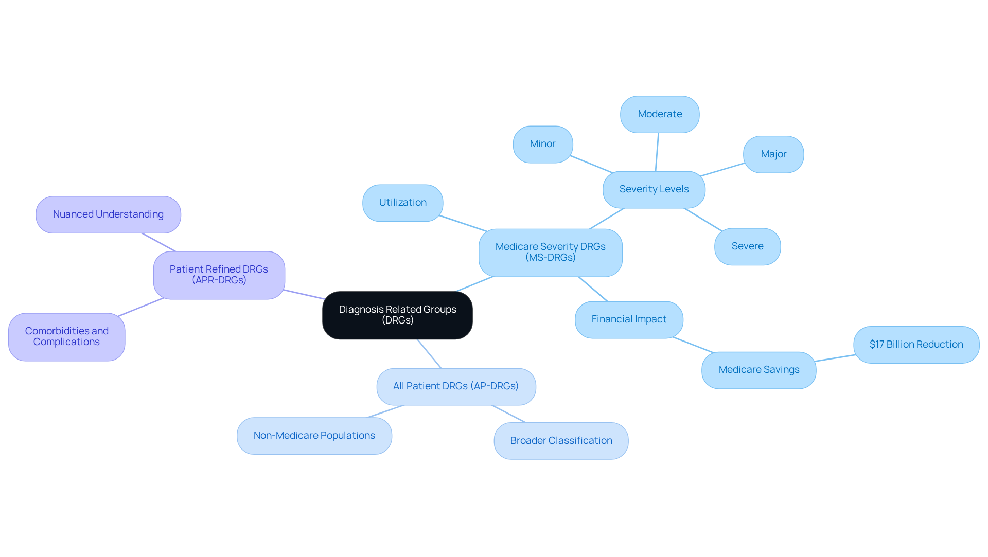 Understanding DRG in Medical Billing: Definition, History, and ...