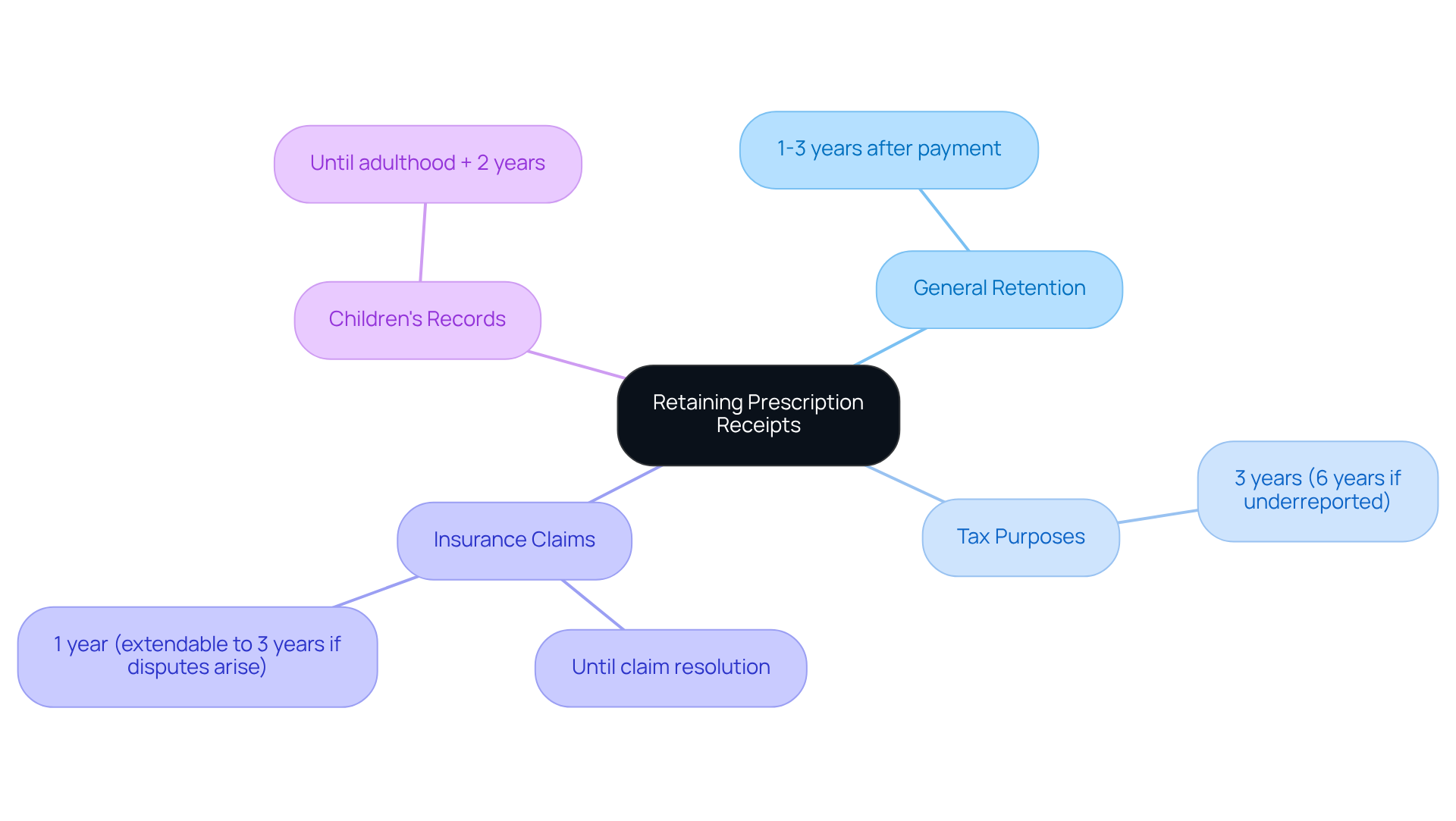 The central node represents the main topic, while each branch shows different categories of retention. The sub-branches provide specific timeframes for each category, helping you understand how long to keep your prescription receipts. The central node represents the main topic, while each branch shows different categories of retention. The sub-branches provide specific timeframes for each category, helping you understand how long to keep your prescription receipts.