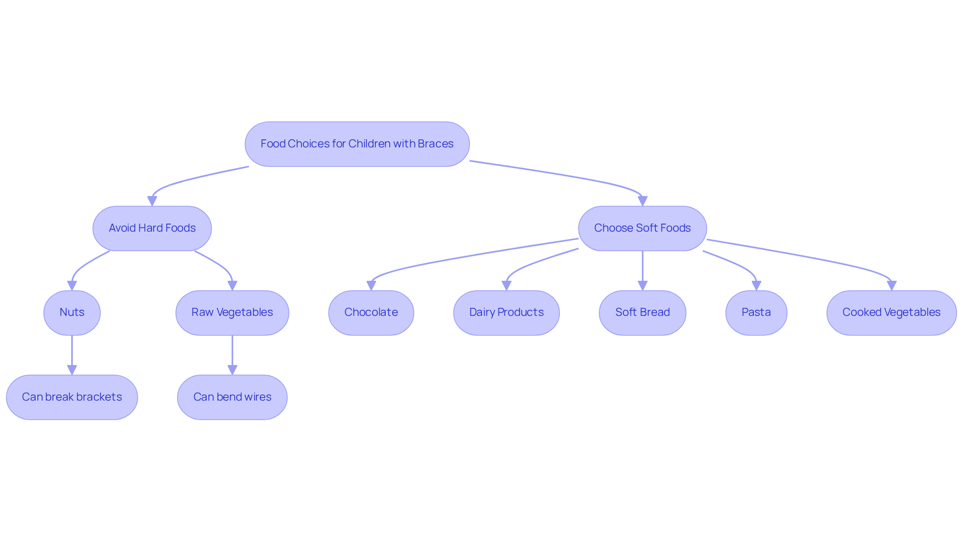 This flowchart helps you navigate what foods to avoid and what to choose for your child with braces. Red boxes indicate foods to steer clear of due to potential damage, while green boxes show safe options that support dental health. This flowchart helps you navigate what foods to avoid and what to choose for your child with braces. Red boxes indicate foods to steer clear of due to potential damage, while green boxes show safe options that support dental health.