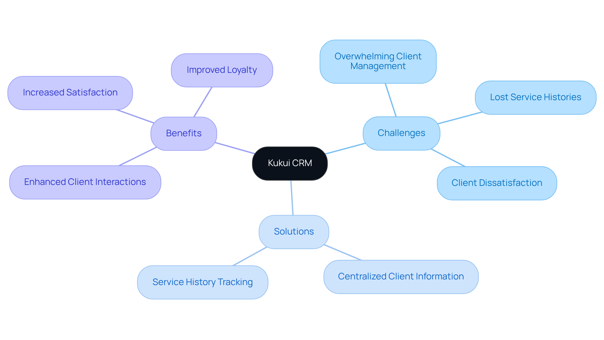 The central node represents Kukui's CRM, with branches showing the challenges faced, the solutions it offers, and the benefits it brings to client relationships.