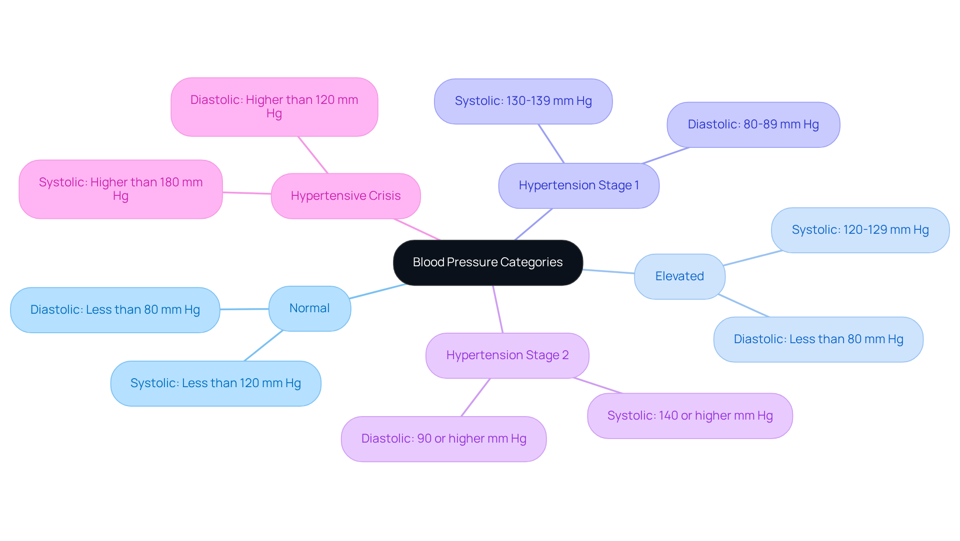 This mindmap helps you visualize the different blood pressure categories. Start at the center with 'Blood Pressure Categories' and follow the branches to see each category and its specific ranges. This way, you can easily understand where your readings fall and what they mean for your health.