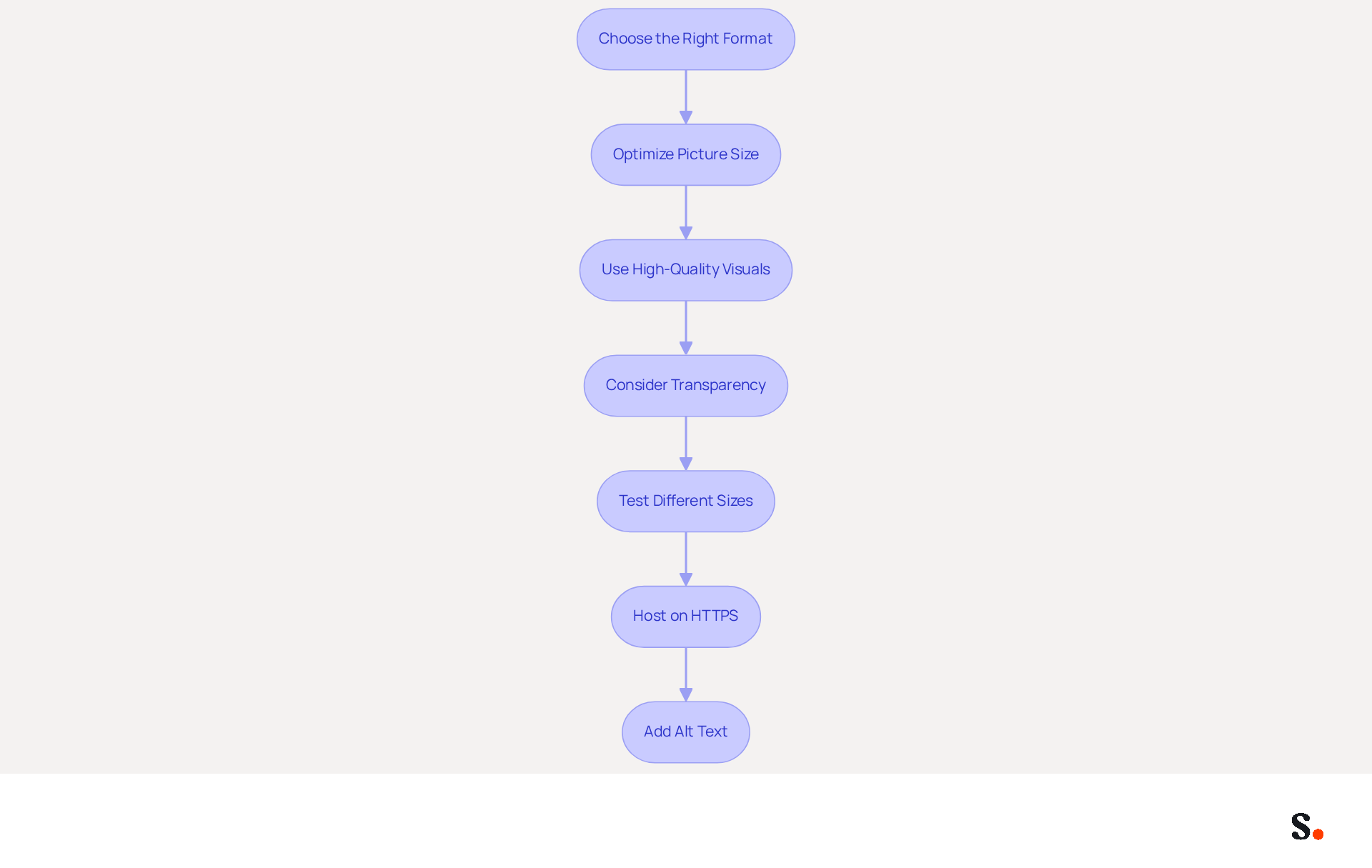 Each box represents a step you should take to prepare your images for email signatures. Follow the arrows to see the order in which to complete these steps for the best results. Each box represents a step you should take to prepare your images for email signatures. Follow the arrows to see the order in which to complete these steps for the best results.