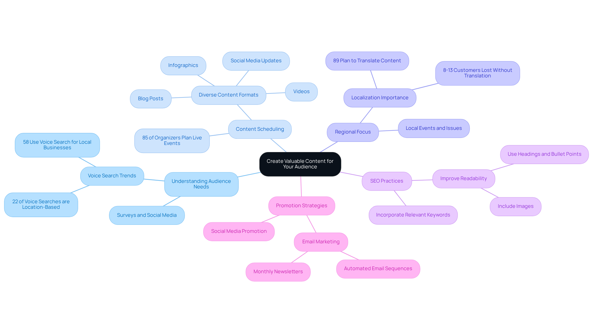 The central node represents the main goal of creating valuable content. Each branch shows a key area of focus, and the sub-branches provide specific actions or insights related to that area. This layout helps you see how different strategies connect and contribute to engaging your audience effectively.