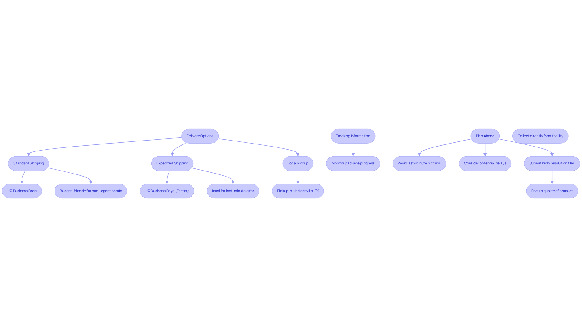 This flowchart guides you through the delivery options available for your engraved crystal photo. Follow the arrows to see your choices and what to consider for each option, ensuring you make the best decision for timely delivery.