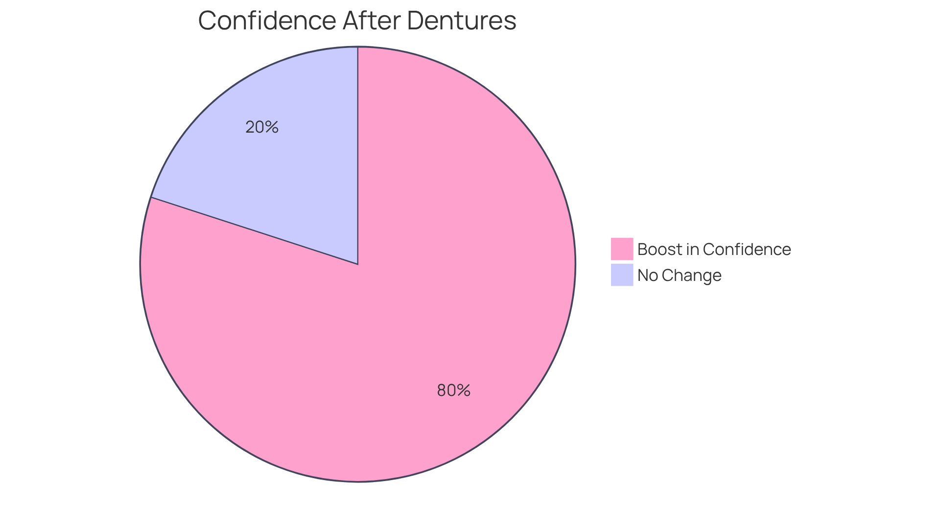 The blue section shows the majority of people who feel more confident after getting dentures, while the gray section represents those who don’t feel a significant change.