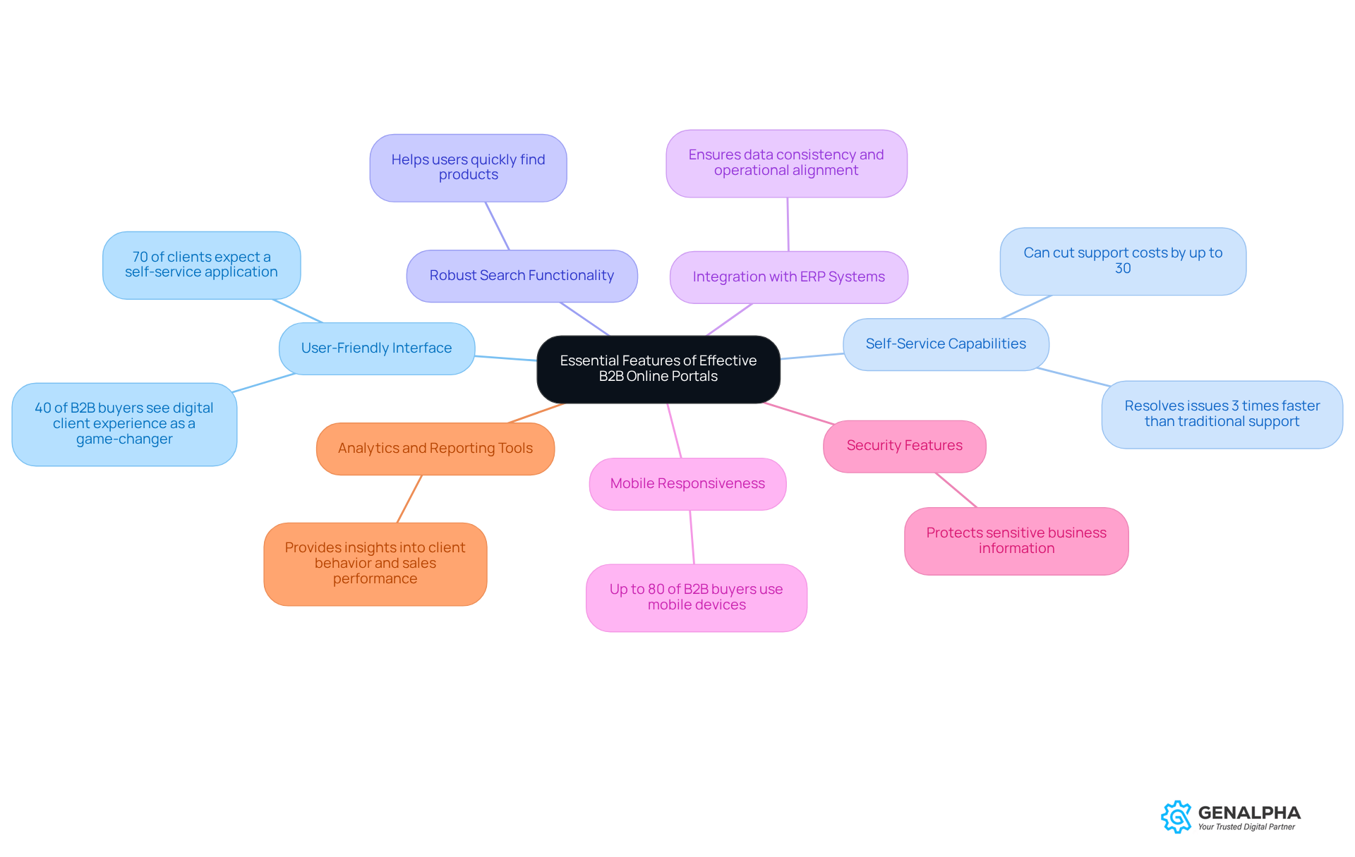The central node represents the main topic, while each branch shows a key feature. Sub-branches provide additional details or statistics that support the importance of each feature. This layout helps you see how each aspect contributes to a successful B2B online portal.