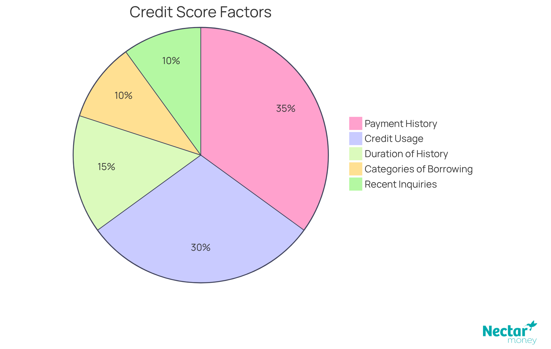 Each slice of the pie shows how much each factor contributes to your credit score. The larger the slice, the more impact that factor has on your overall rating.