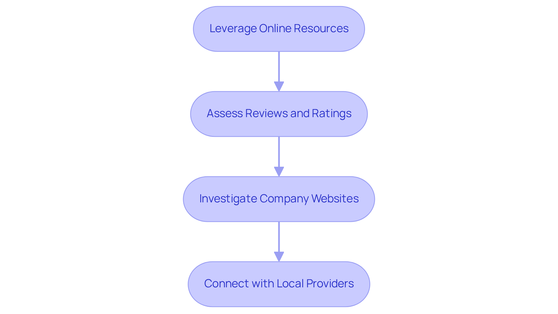 Each box represents a step in your research journey. Follow the arrows to see how to effectively find and evaluate rental services. Each box represents a step in your research journey. Follow the arrows to see how to effectively find and evaluate rental services.