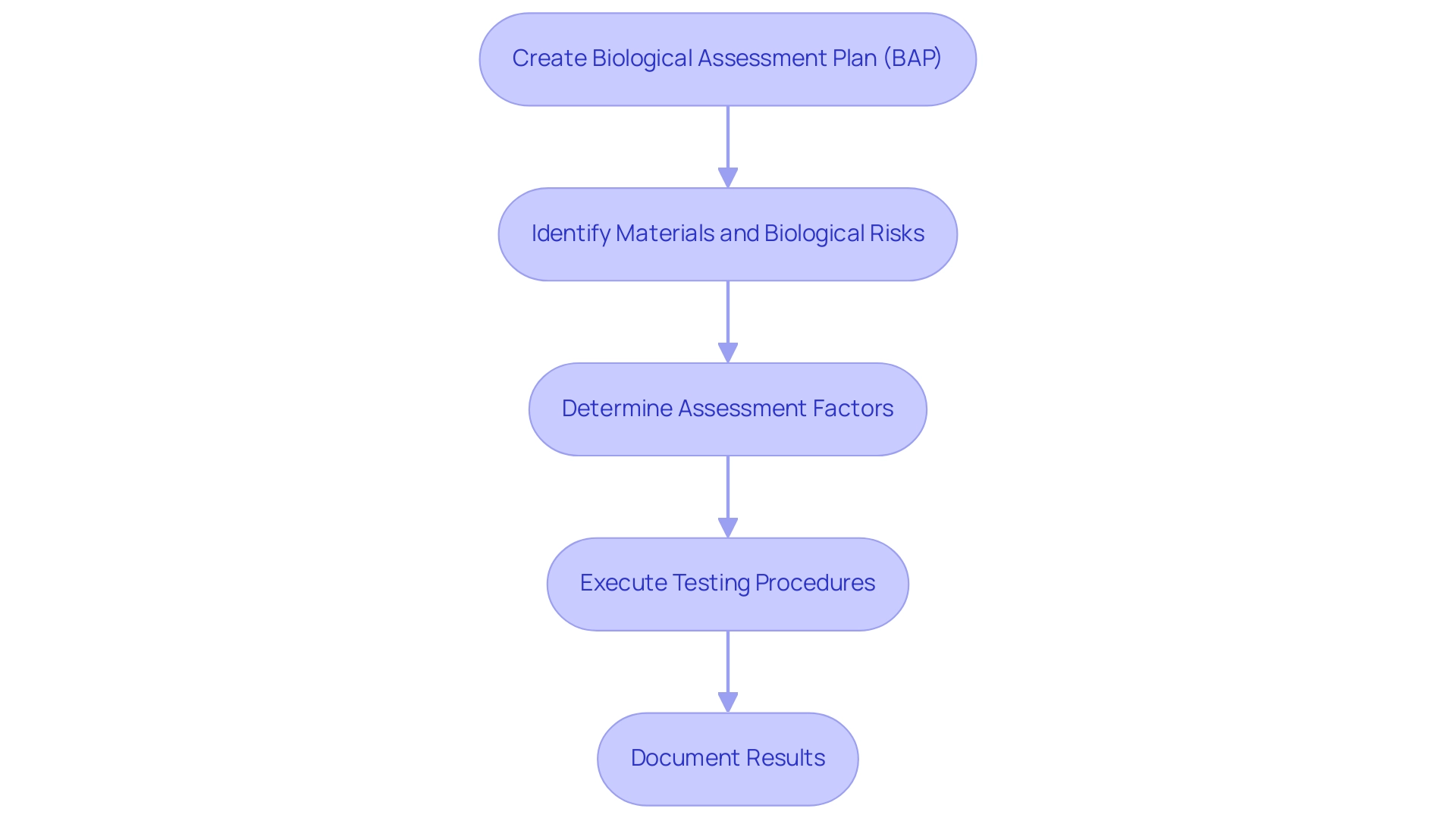 Each box represents a step in the biological evaluation process, and the arrows indicate the flow from one step to the next.