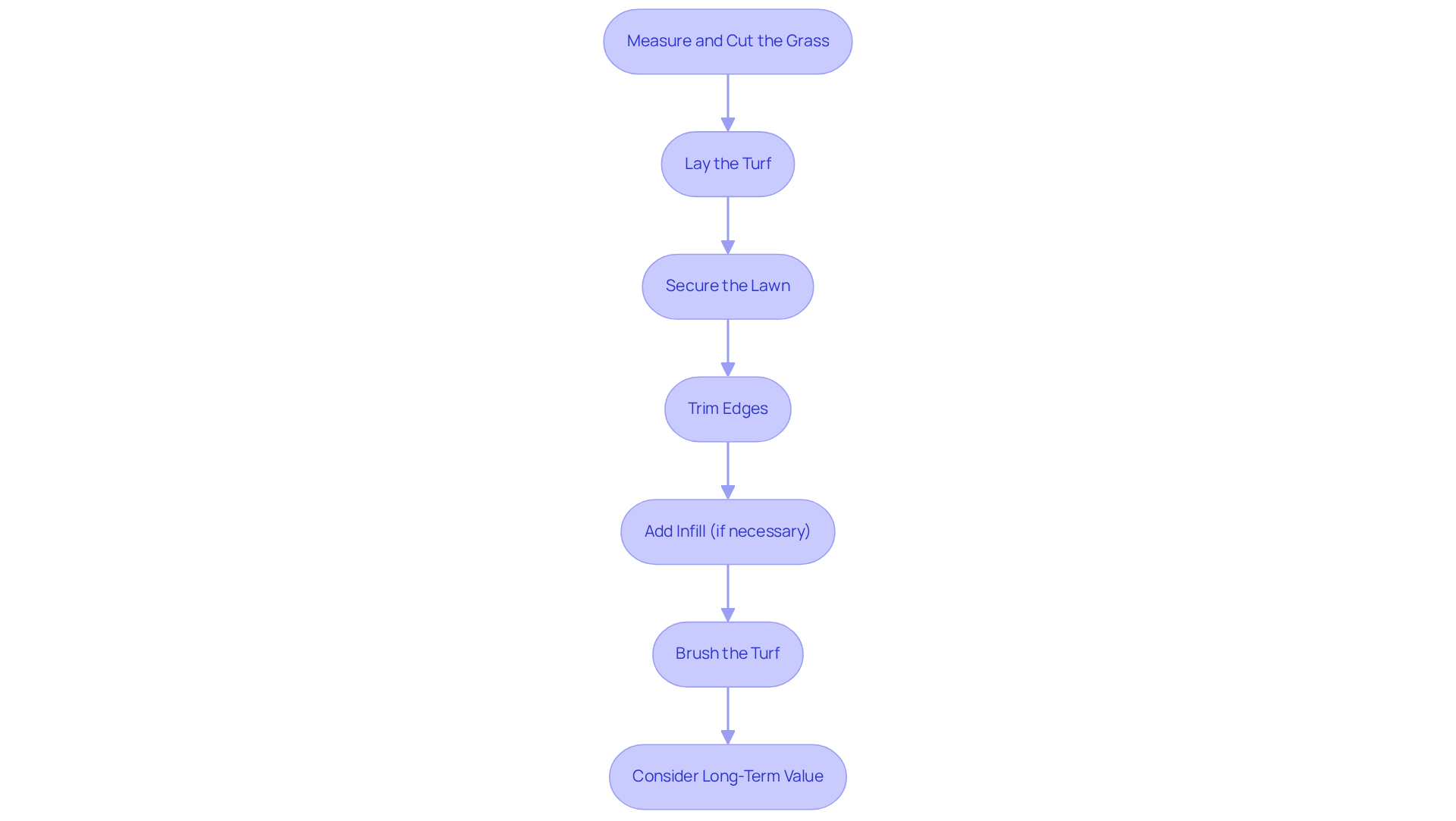 Each box represents a step in the installation process. Follow the arrows to see how to transform your balcony with artificial grass, from measuring to enjoying your new space!