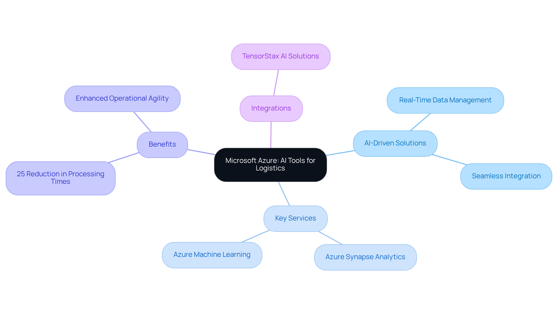 The central node represents Azure's AI tools, with branches showing key services, benefits, and integrations. Each branch highlights how these elements contribute to effective data management in logistics.