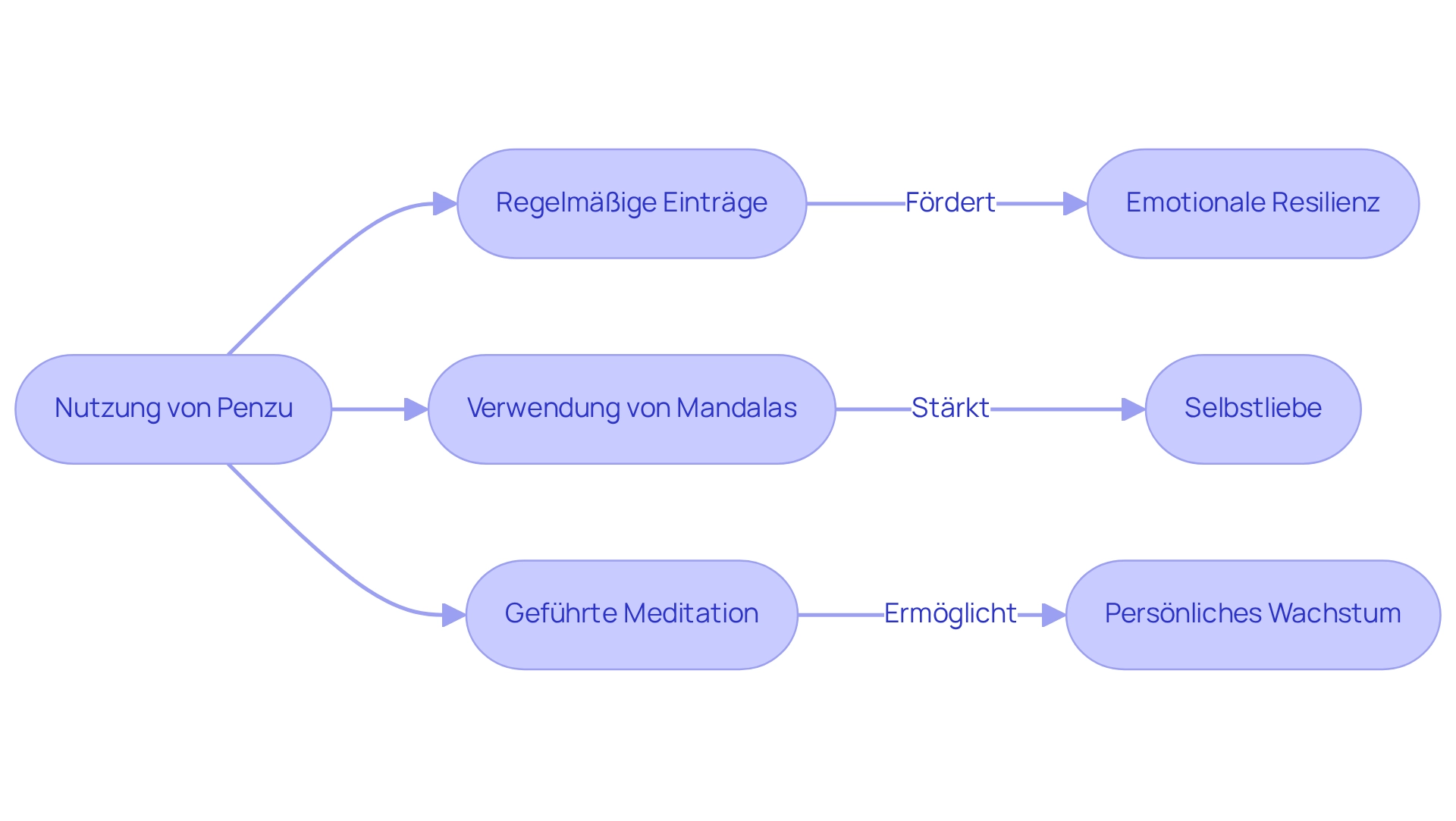 Jeder Schritt zeigt, was Sie tun können, um Ihre emotionale Gesundheit zu fördern. Die Pfeile zeigen, wie diese Schritte miteinander verbunden sind und welche positiven Ergebnisse Sie erwarten können.