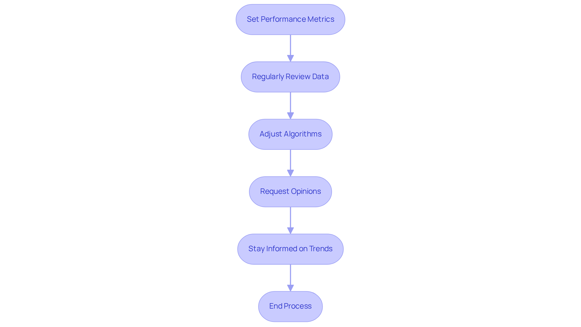 Each box represents a crucial step in the process of improving sentiment analysis. Follow the arrows to see how each step builds on the previous one, guiding you toward better customer insights.