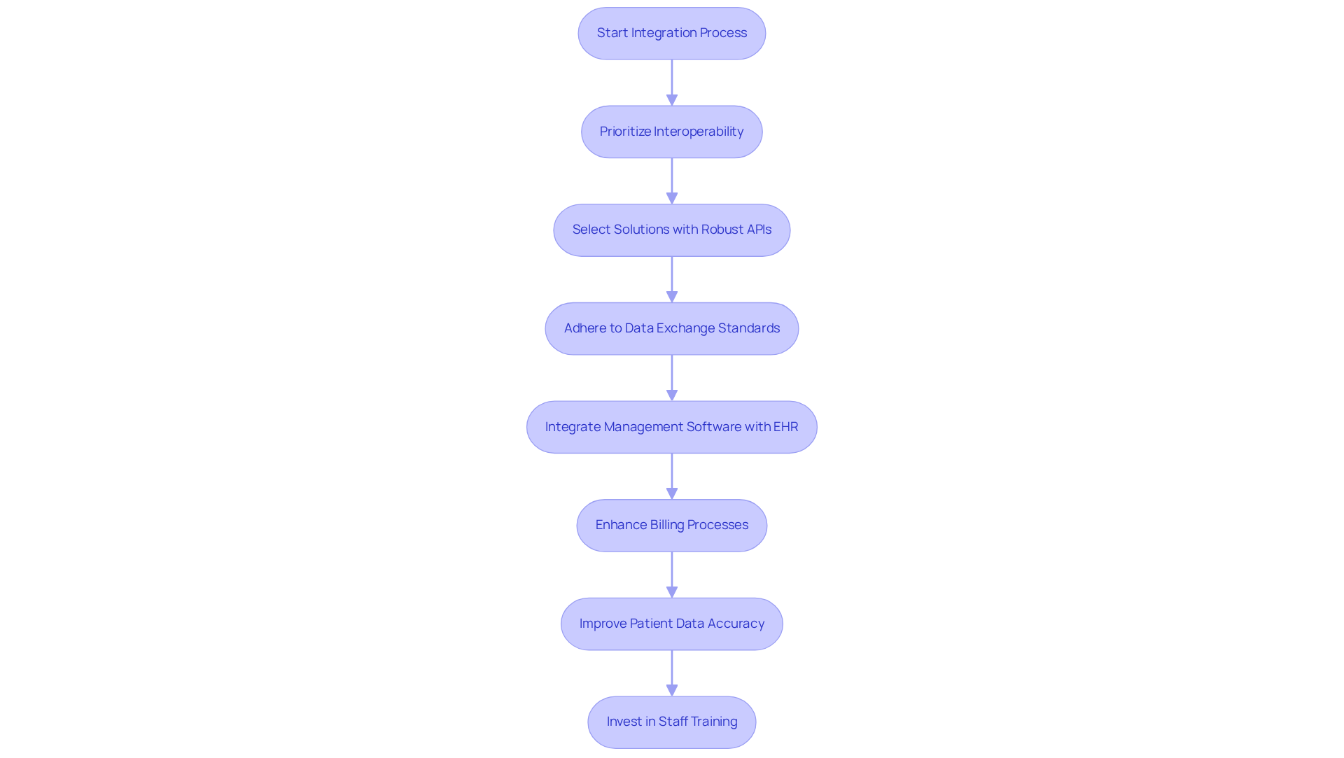 Follow the arrows to see the steps needed for integrating monetary solutions with healthcare systems. Each step builds on the previous one to ensure a smooth and effective integration process. Follow the arrows to see the steps needed for integrating monetary solutions with healthcare systems. Each step builds on the previous one to ensure a smooth and effective integration process.