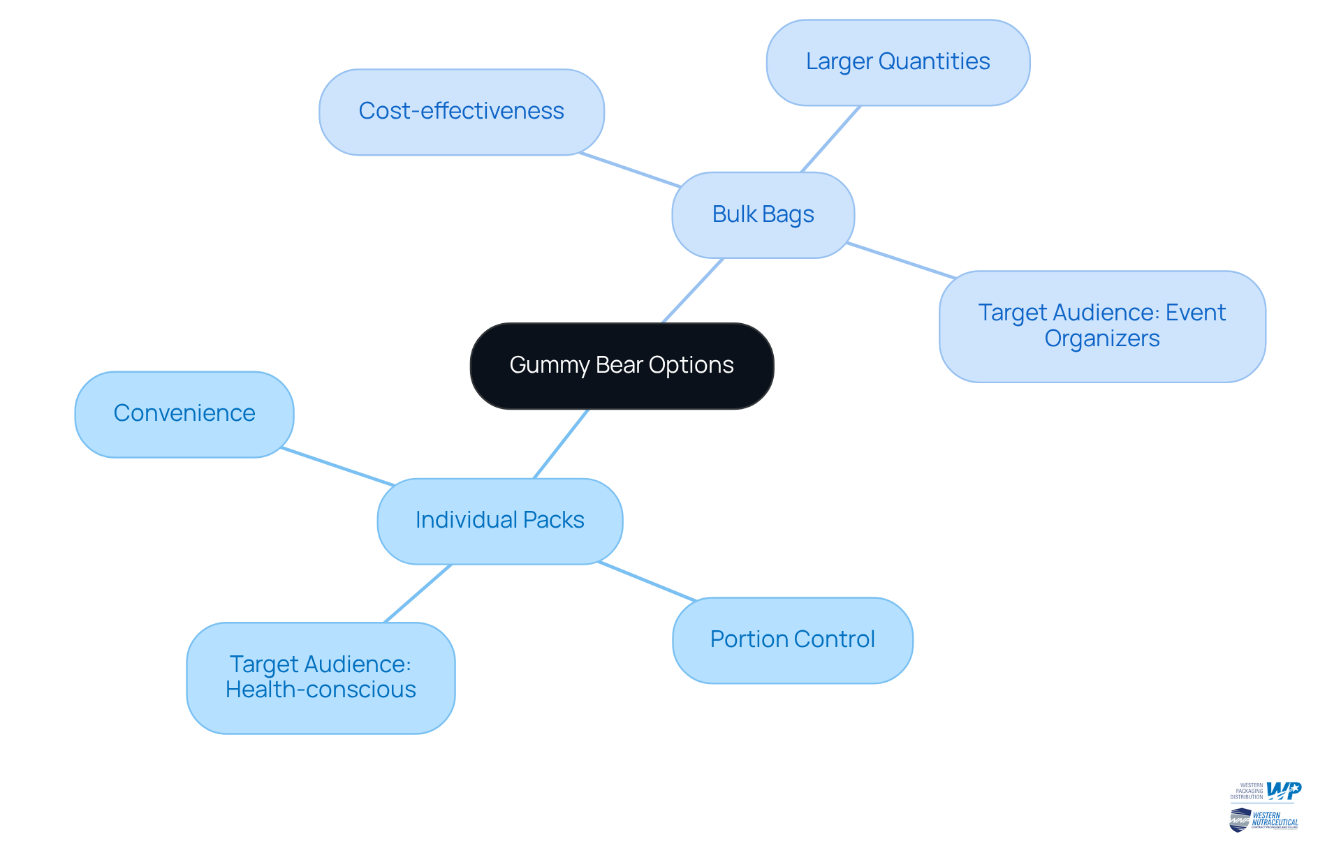 The center shows the main topic, with branches that detail the characteristics and audiences for each type of gummy bear option. Follow the branches to understand the key differences and who might choose each option. The center shows the main topic, with branches that detail the characteristics and audiences for each type of gummy bear option. Follow the branches to understand the key differences and who might choose each option.