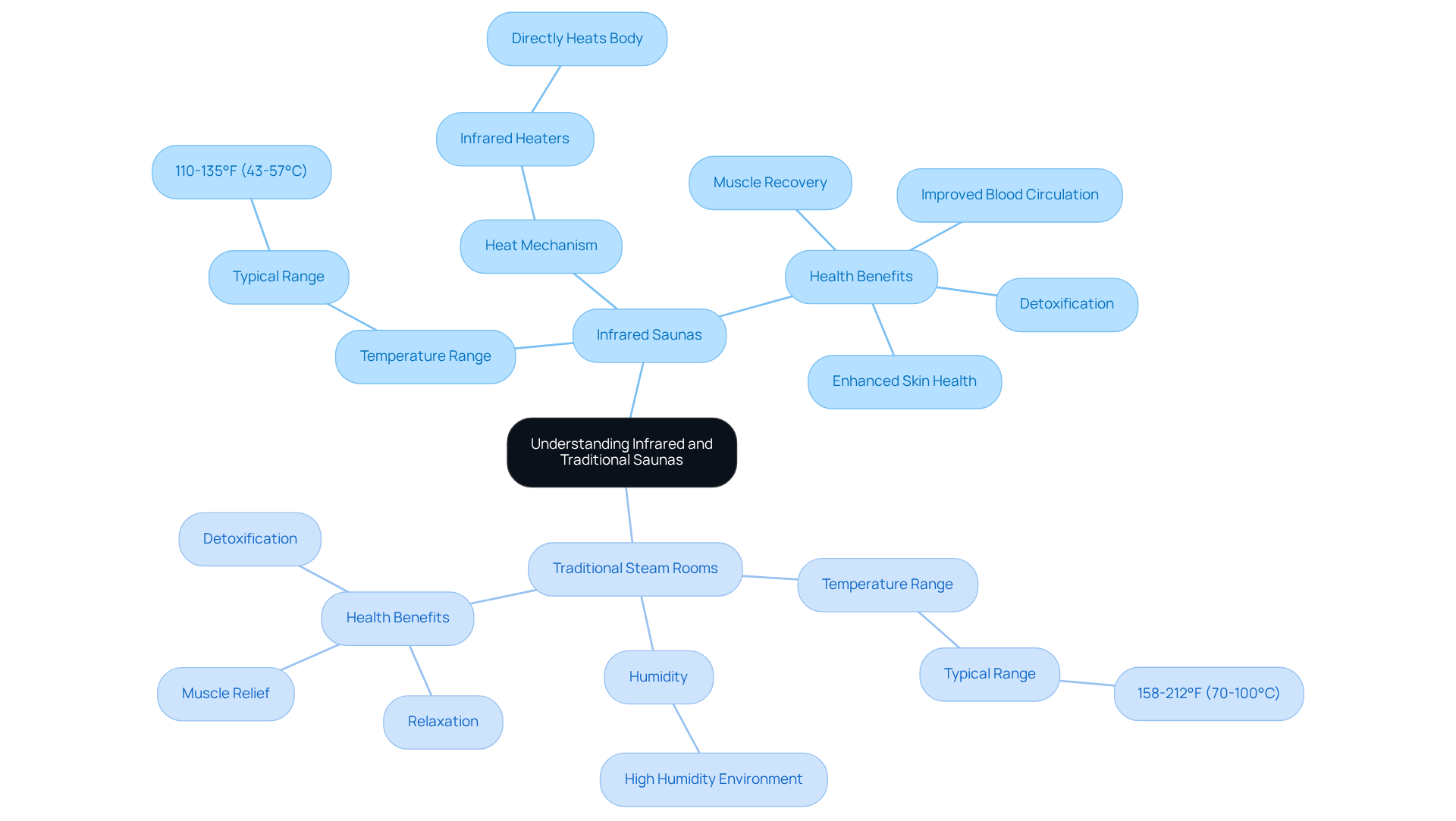 Explore the differences and benefits of each sauna type. Each branch represents key features, allowing you to understand how they compare and what each one offers.