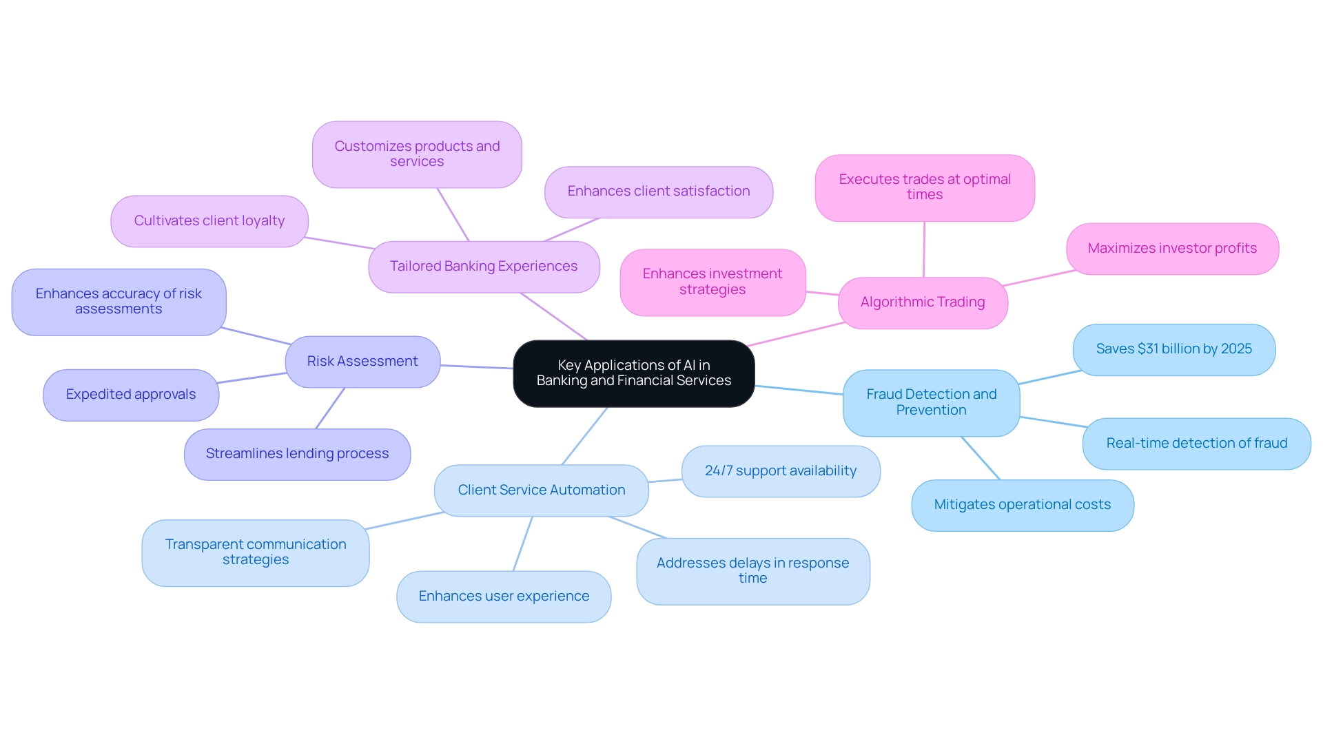 Each branch represents an application of AI, with color coding to differentiate them. Sub-branches provide additional context or key statistics.