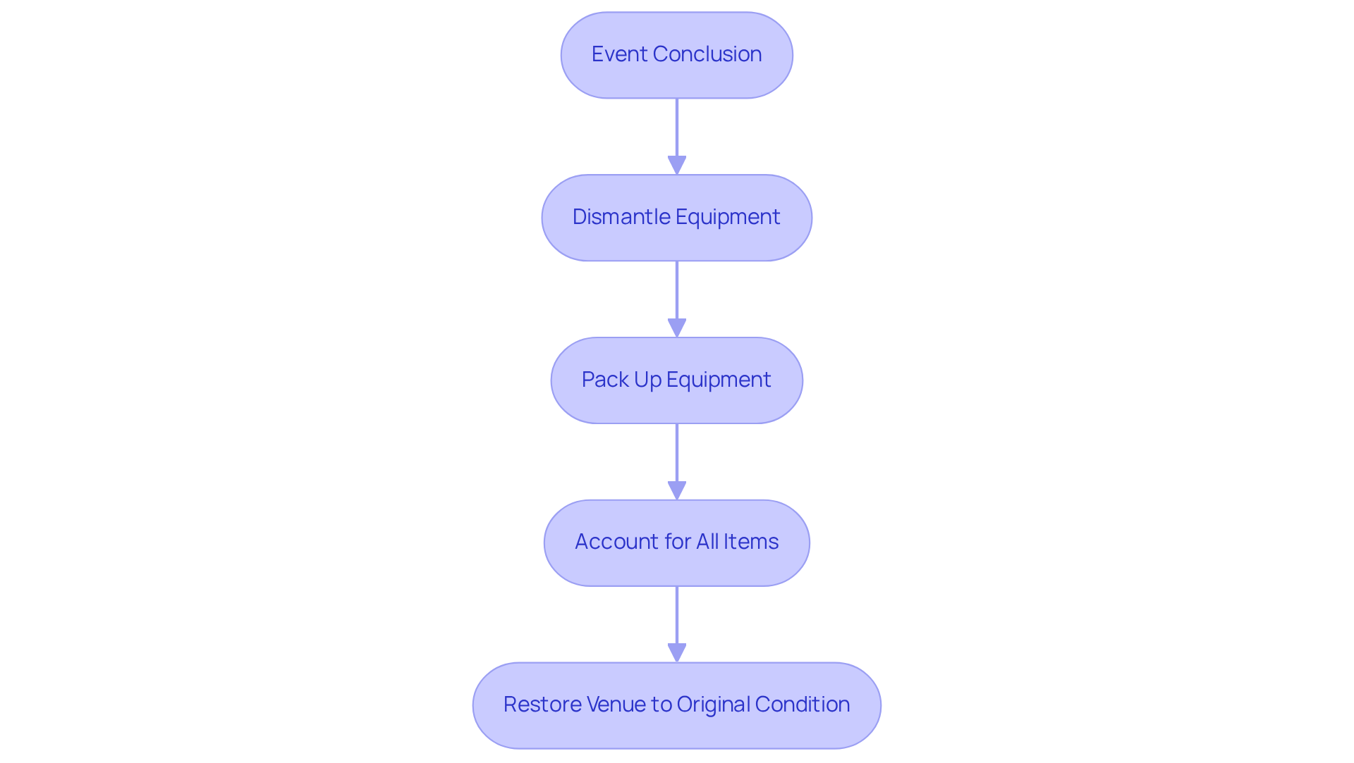 This flowchart shows the steps bump out crews take after an event ends. Each box represents a task they complete to ensure everything is packed up and the venue is returned to its original state.