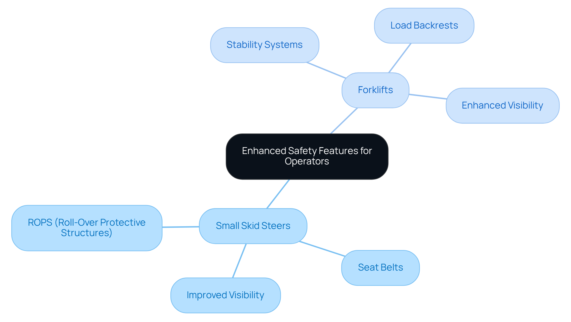 This mindmap illustrates the key safety features for operators in construction equipment. Start at the center with the main topic, then explore the branches to see specific features for skid steers and forklifts. Each feature plays a vital role in keeping operators safe on the job.