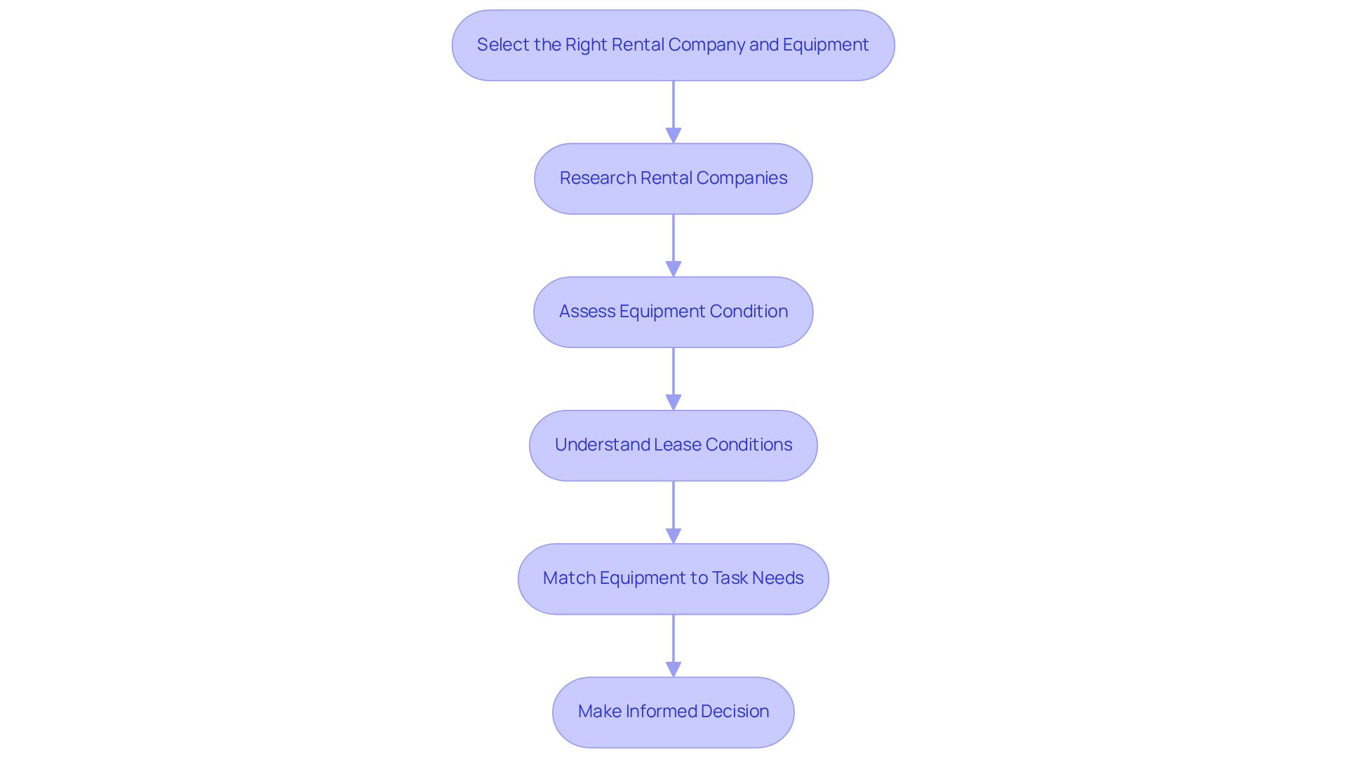 Each box represents a step in the selection process. Follow the arrows to see how to move from one guideline to the next, ensuring you cover all important aspects before making your decision.