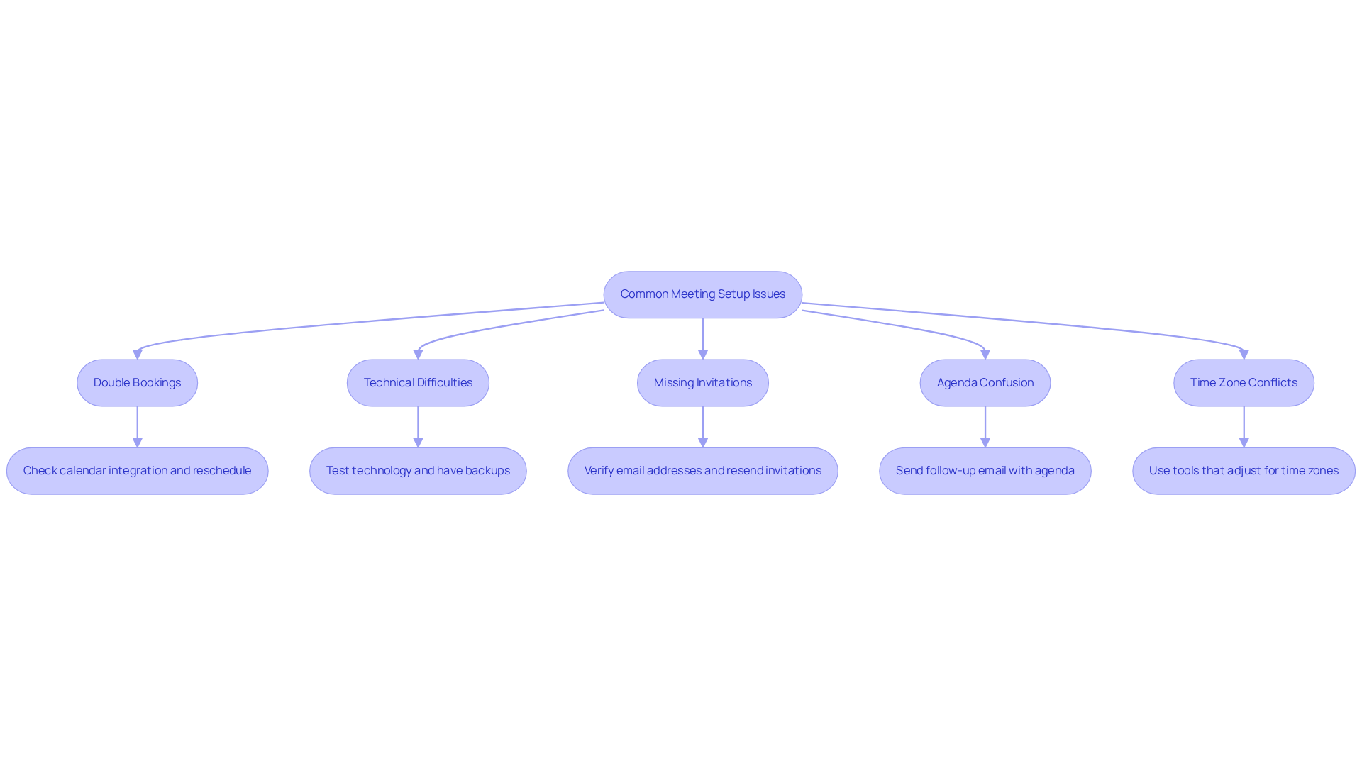 Each box represents a specific problem that can occur when setting up a meeting, with arrows leading to solutions that help resolve those issues. Follow the arrows to see how to tackle each challenge effectively.