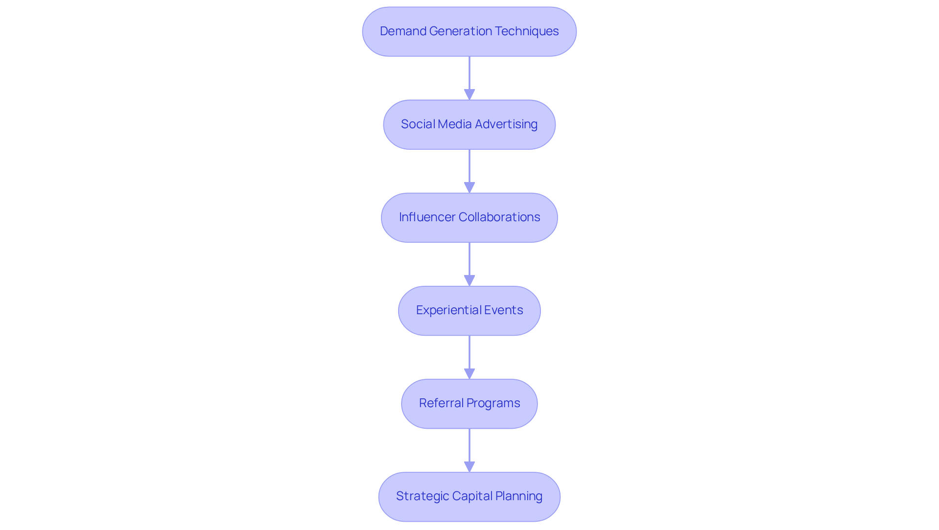 Each box represents a strategy to attract customers and grow sales. Follow the arrows to see how each technique builds upon the previous one, contributing to an overall robust acquisition strategy.