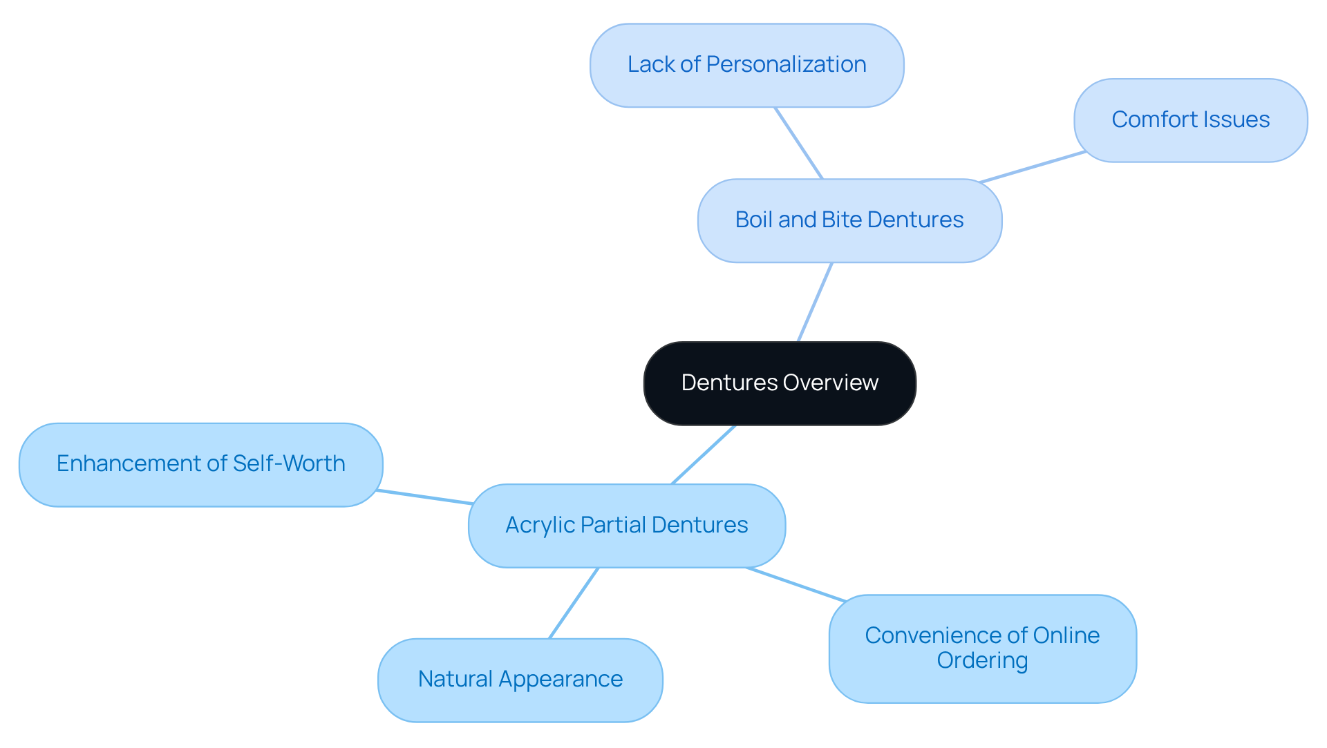 The central node represents the overall topic of dentures. The branches outline the key benefits of acrylic partial dentures and the limitations of boil and bite dentures, helping you see how they differ and what advantages one has over the other.